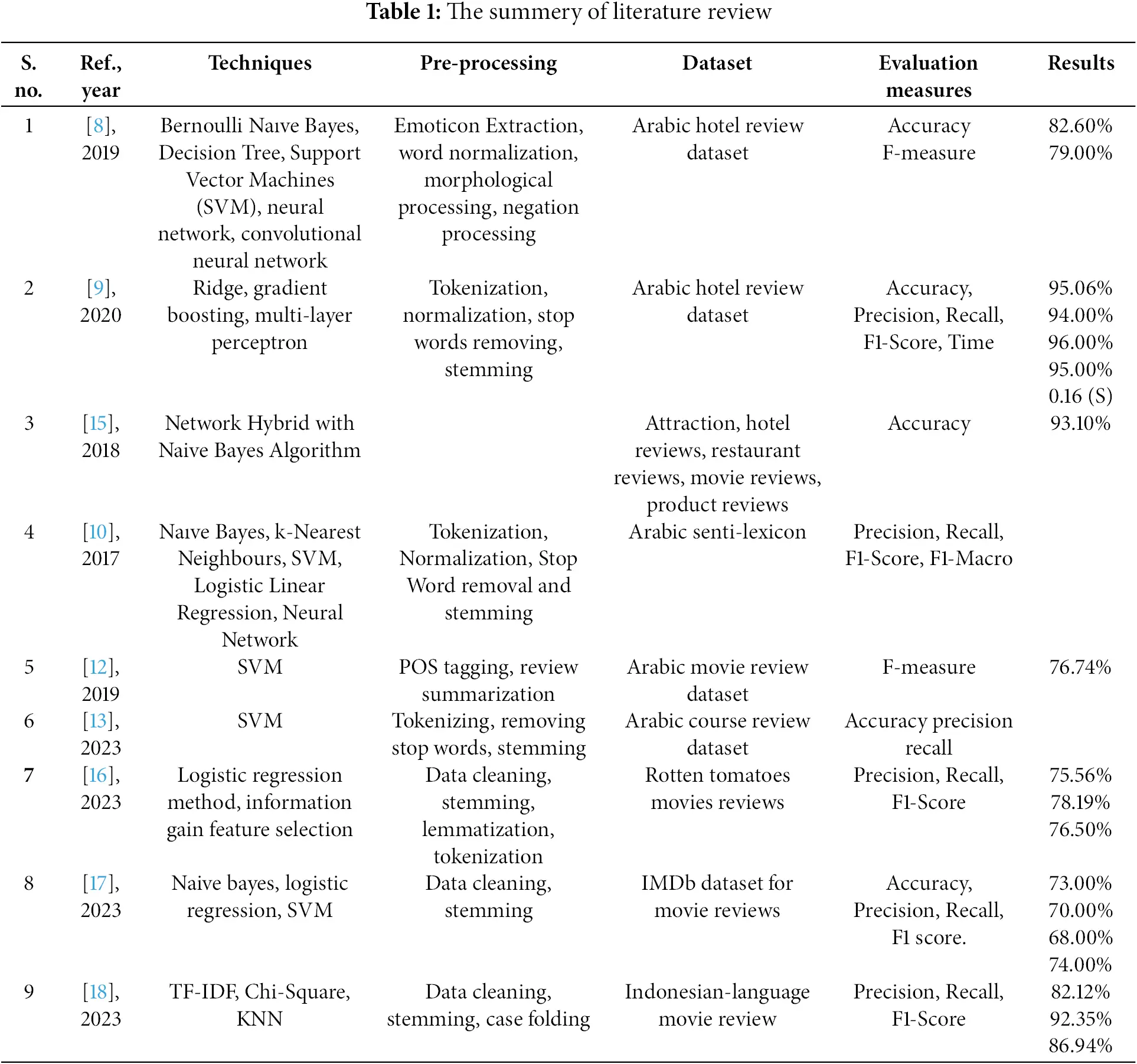 CMC | Free Full-Text | Classifying Multi-Lingual Reviews Sentiment Analysis in Arabic and ...
