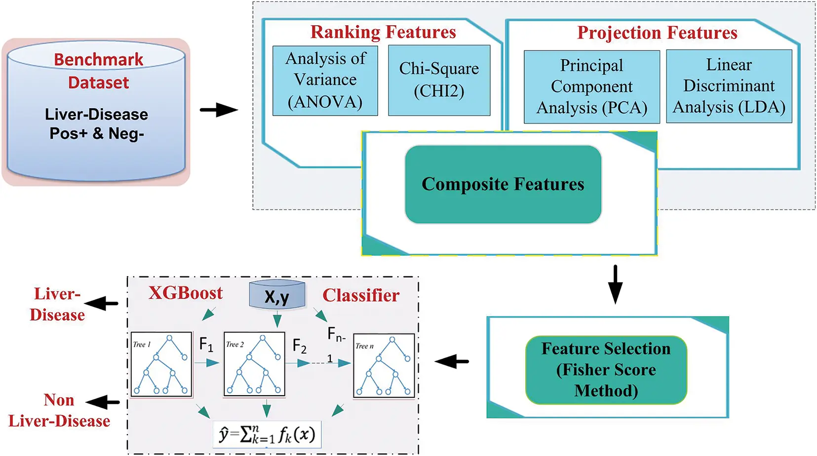 CMC | Free Full-Text | XGBoost-Liver: An Intelligent Integrated Features Approach for ...