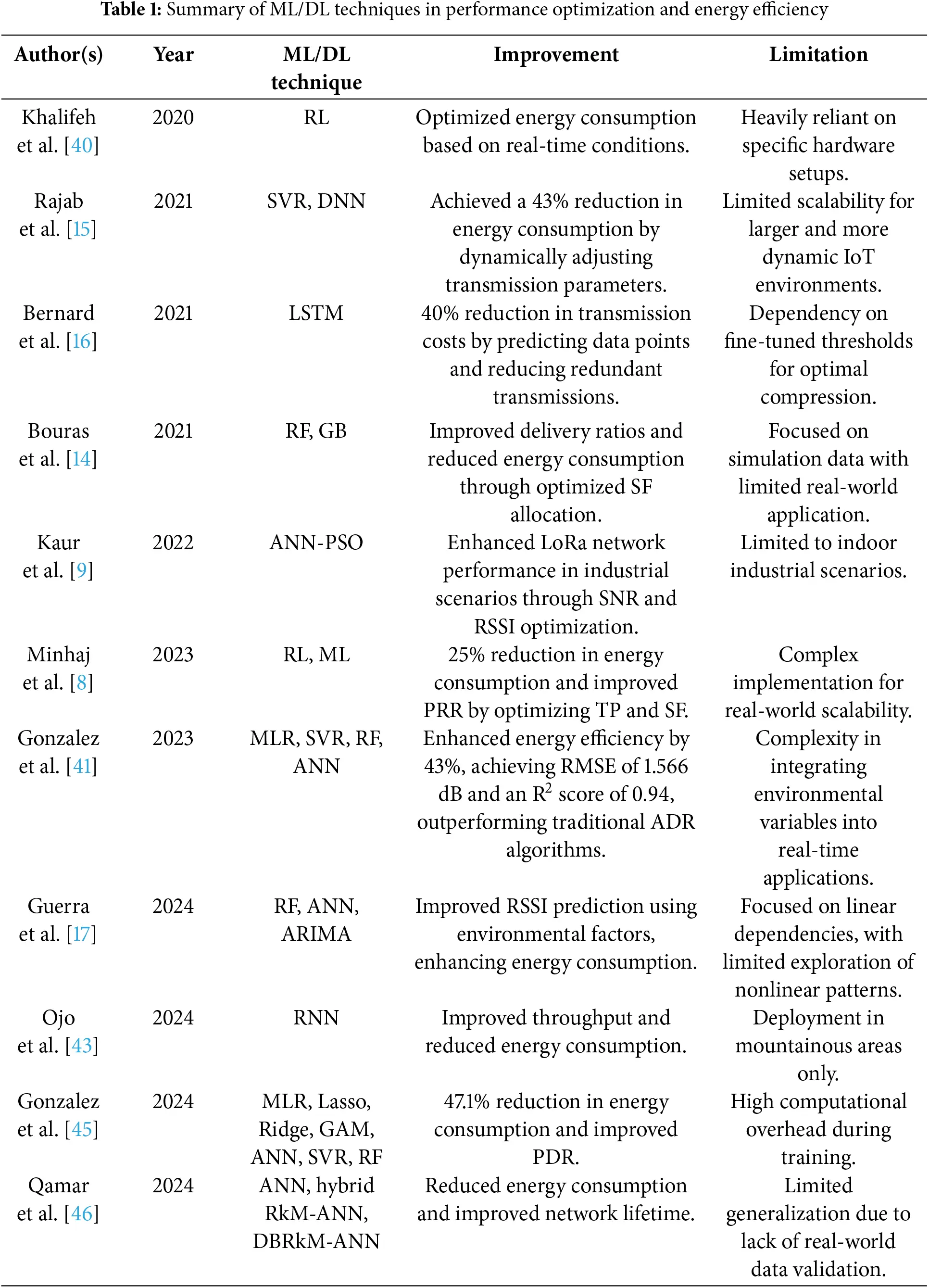 CMC | Free Full-Text | Enhancing LoRaWAN Sensor Networks: A Deep Learning Approach for ...