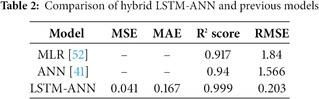 CMC | Free Full-Text | Enhancing LoRaWAN Sensor Networks: A Deep Learning Approach for ...