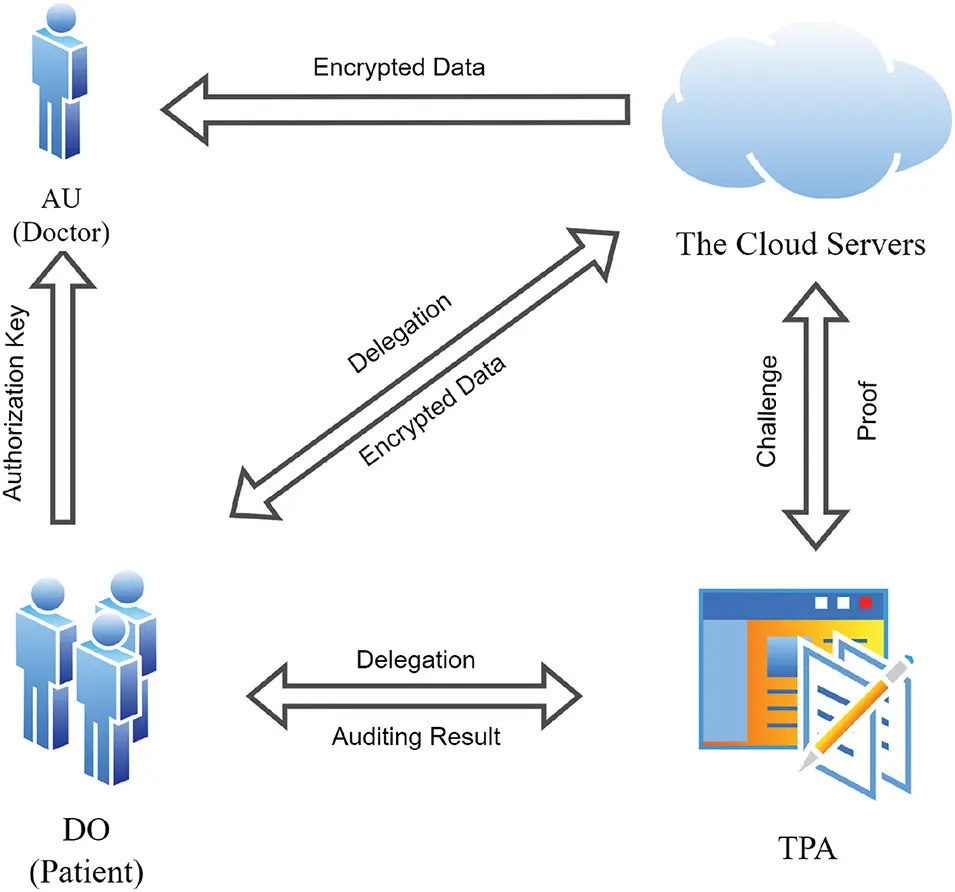 CMC | Free Full-Text | An Efficient and Secure Data Audit Scheme for Cloud-Based EHRs with ...