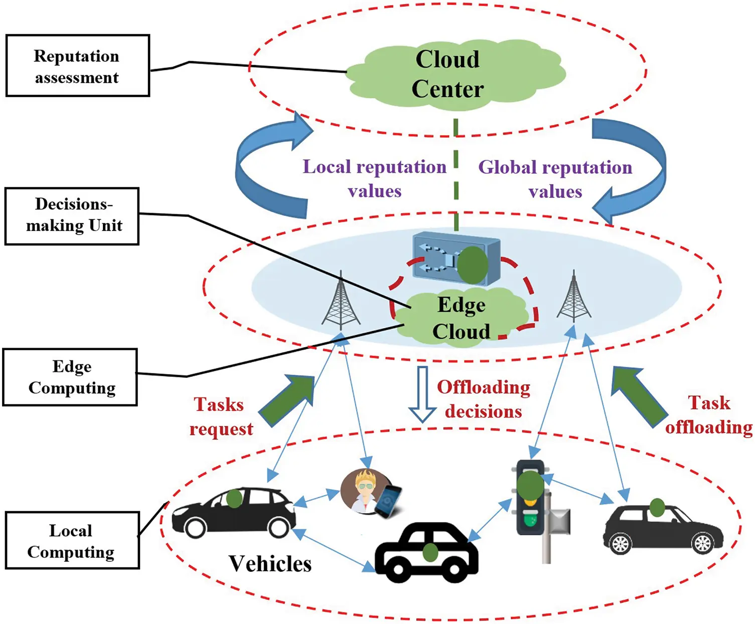 CMC | Free Full-Text | A Task Offloading Method for Vehicular Edge Computing Based on Reputation ...