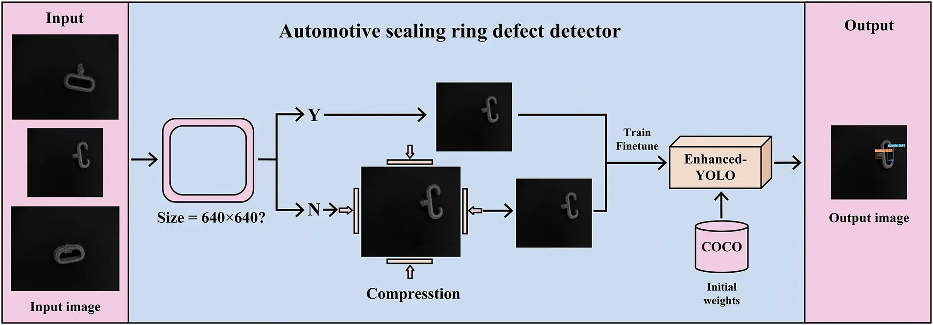 CMC | Free Full-Text | Deep Learning Based Online Defect Detection Method for Automotive Sealing ...