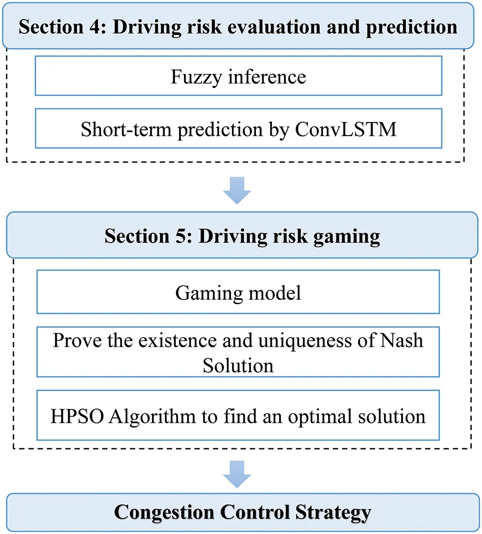 CMC | Free Full-Text | DRG-DCC: A Driving Risk Gaming Based Distributed Congestion Control ...