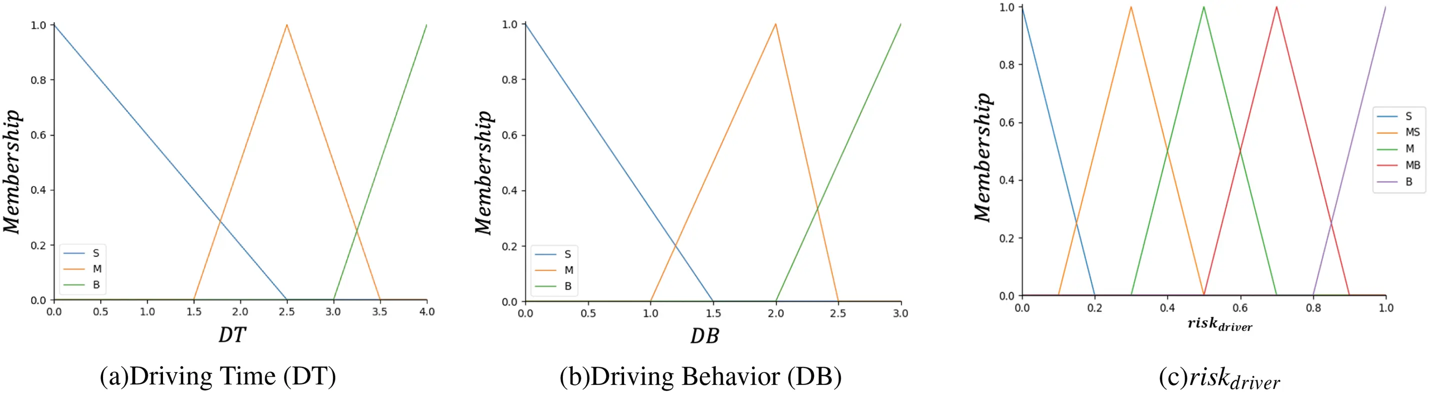 CMC | Free Full-Text | DRG-DCC: A Driving Risk Gaming Based Distributed Congestion Control ...