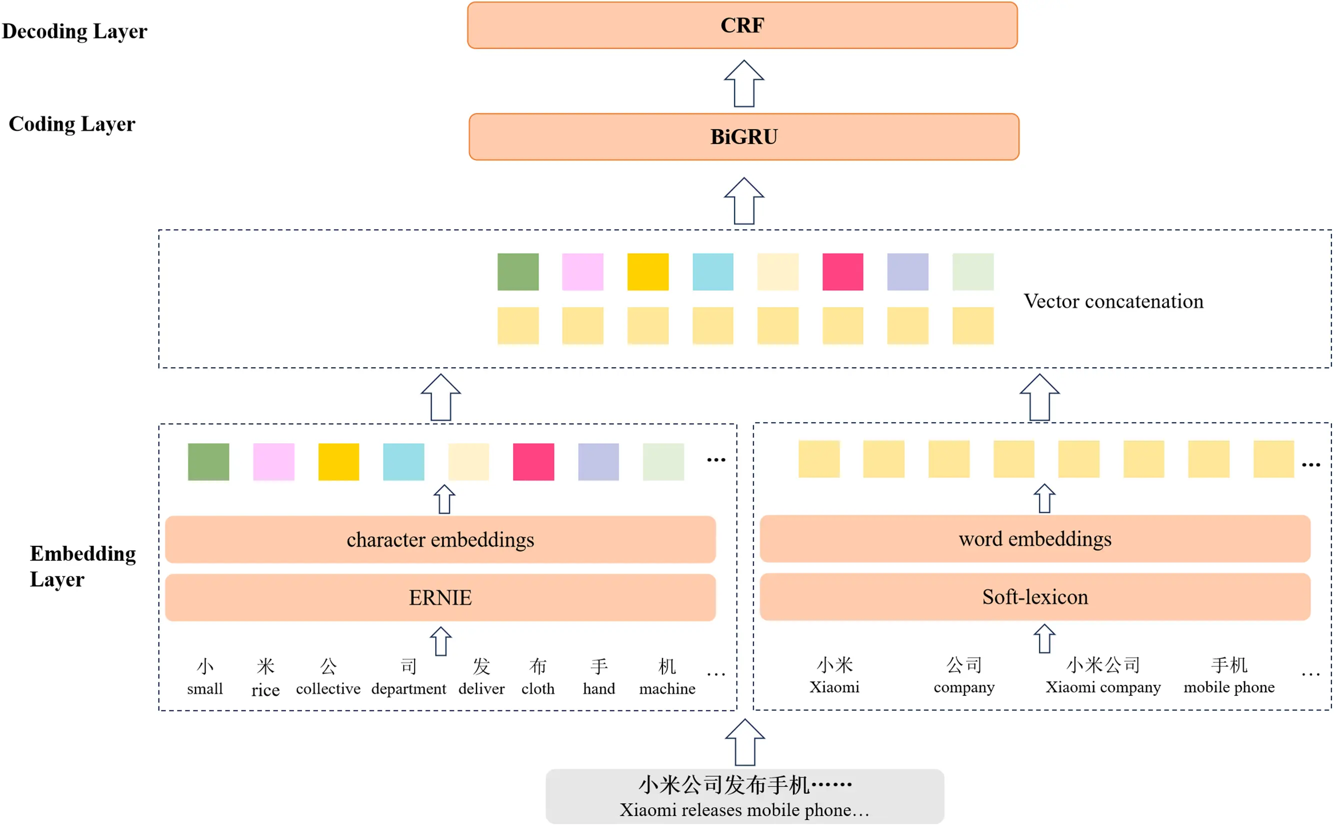 CMC | Free Full-Text | A Chinese Named Entity Recognition Method for News Domain Based on ...