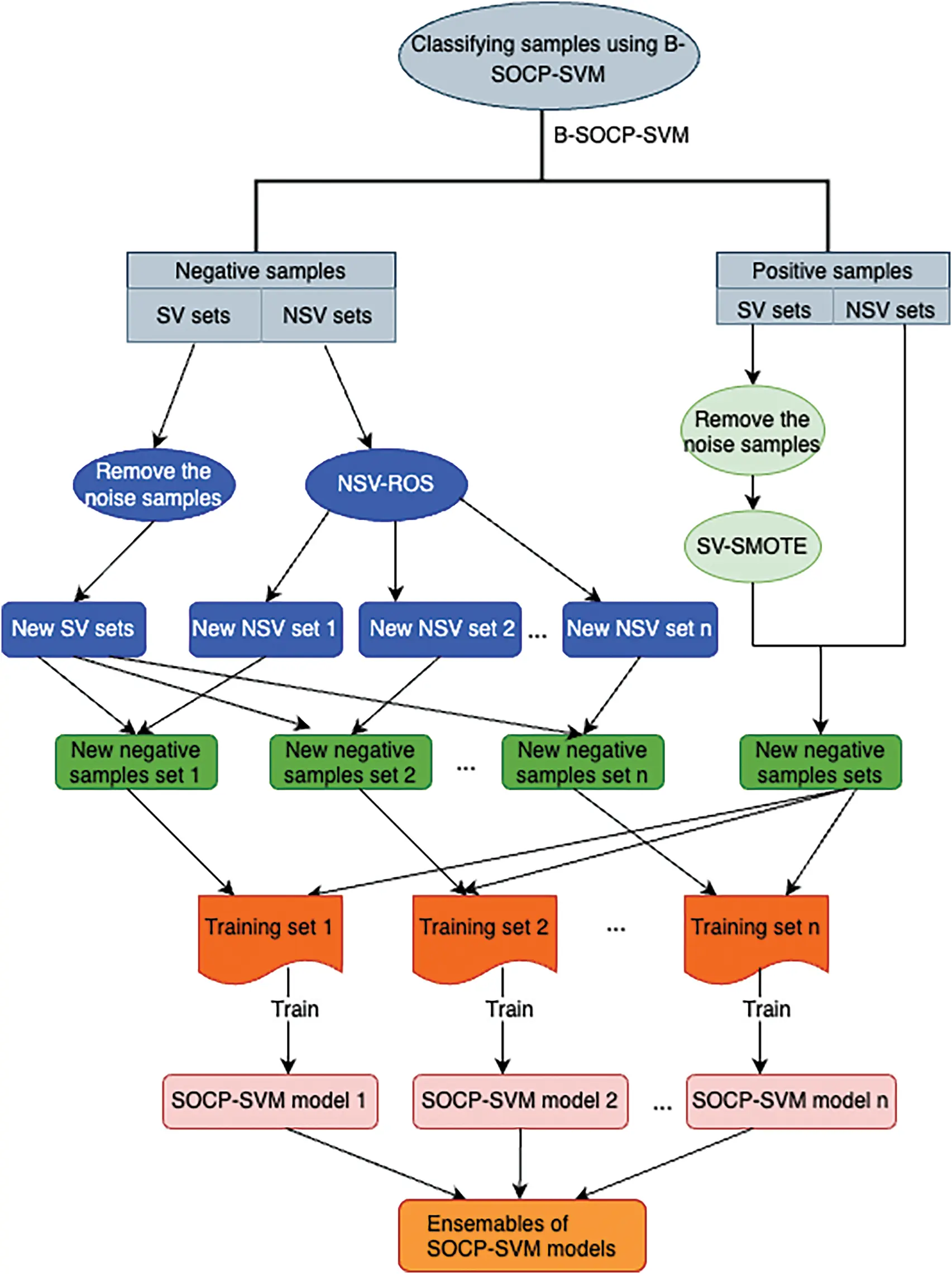 CMC | Free Full-Text | DCS-SOCP-SVM: A Novel Integrated Sampling and Classification Algorithm ...