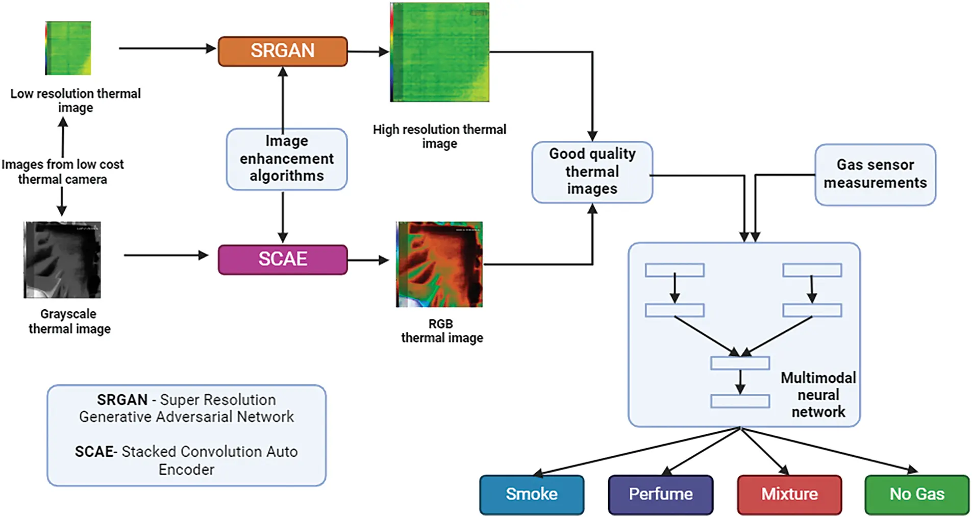 CMC | Free Full-Text | Multimodal Gas Detection Using E-Nose and Thermal Images: An Approach ...