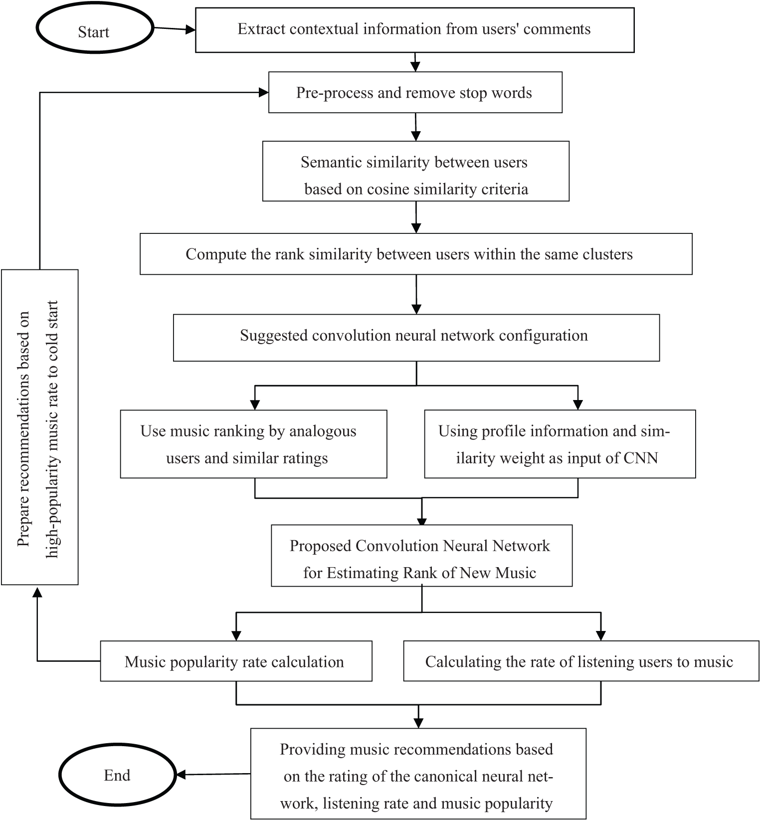 CMC | Free Full-Text | Ordered Clustering-Based Semantic Music Recommender System Using Deep ...