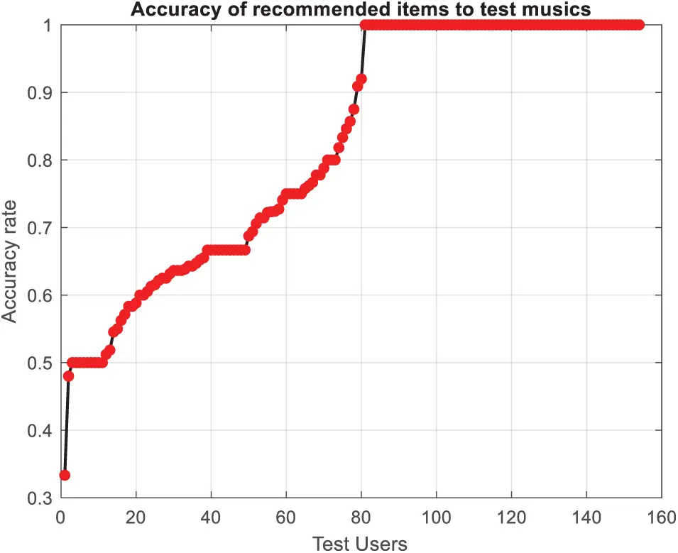 CMC | Free Full-Text | Ordered Clustering-Based Semantic Music ...