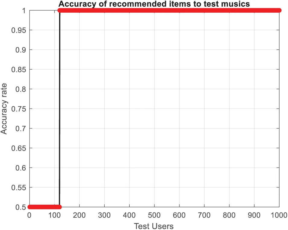 CMC | Free Full-Text | Ordered Clustering-Based Semantic Music ...