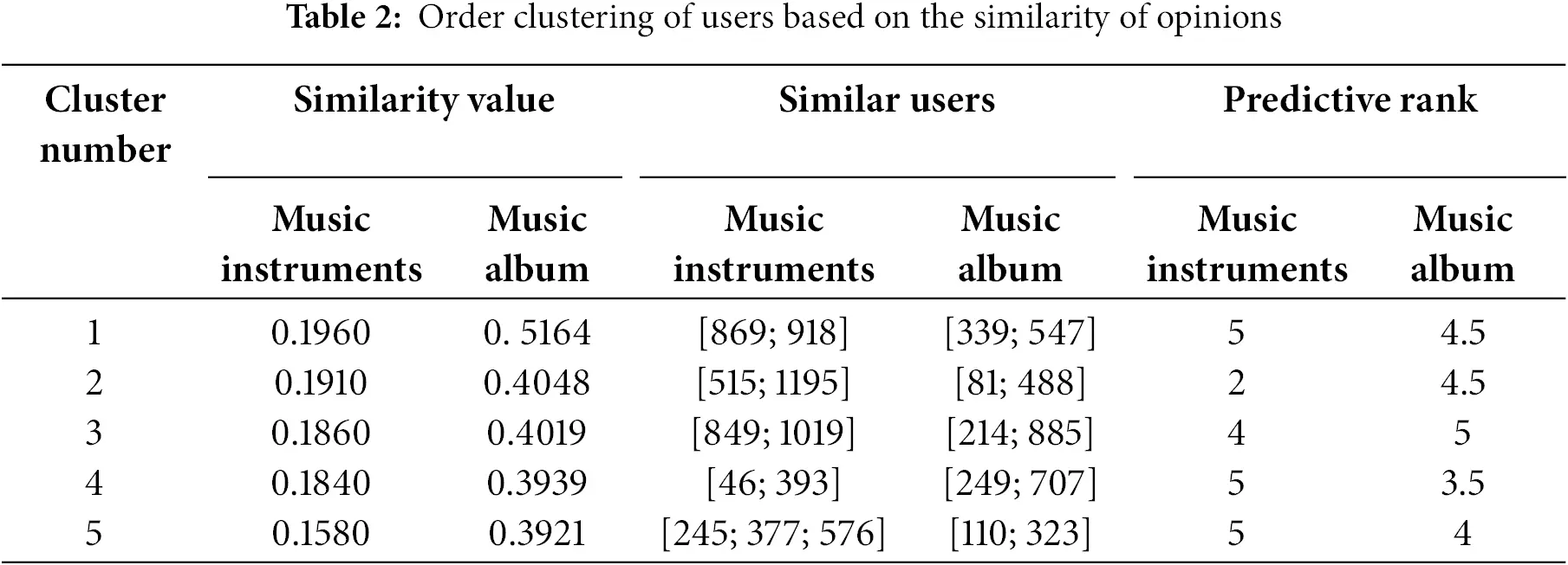 CMC | Free Full-Text | Ordered Clustering-Based Semantic Music Recommender System Using Deep ...