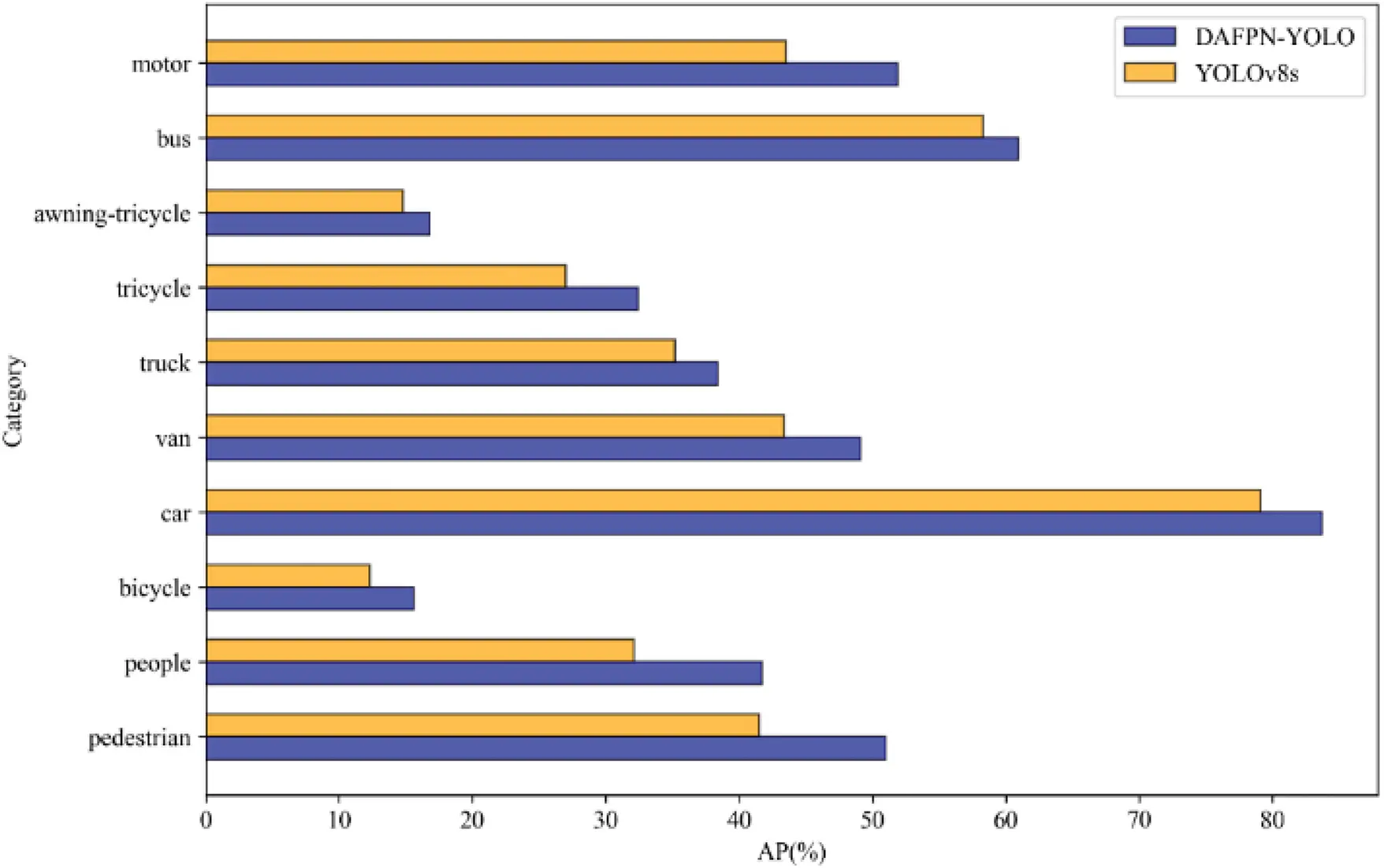 CMC | Free Full-Text | DAFPN-YOLO: An Improved UAV-Based Object Detection Algorithm Based on YOLOv8s