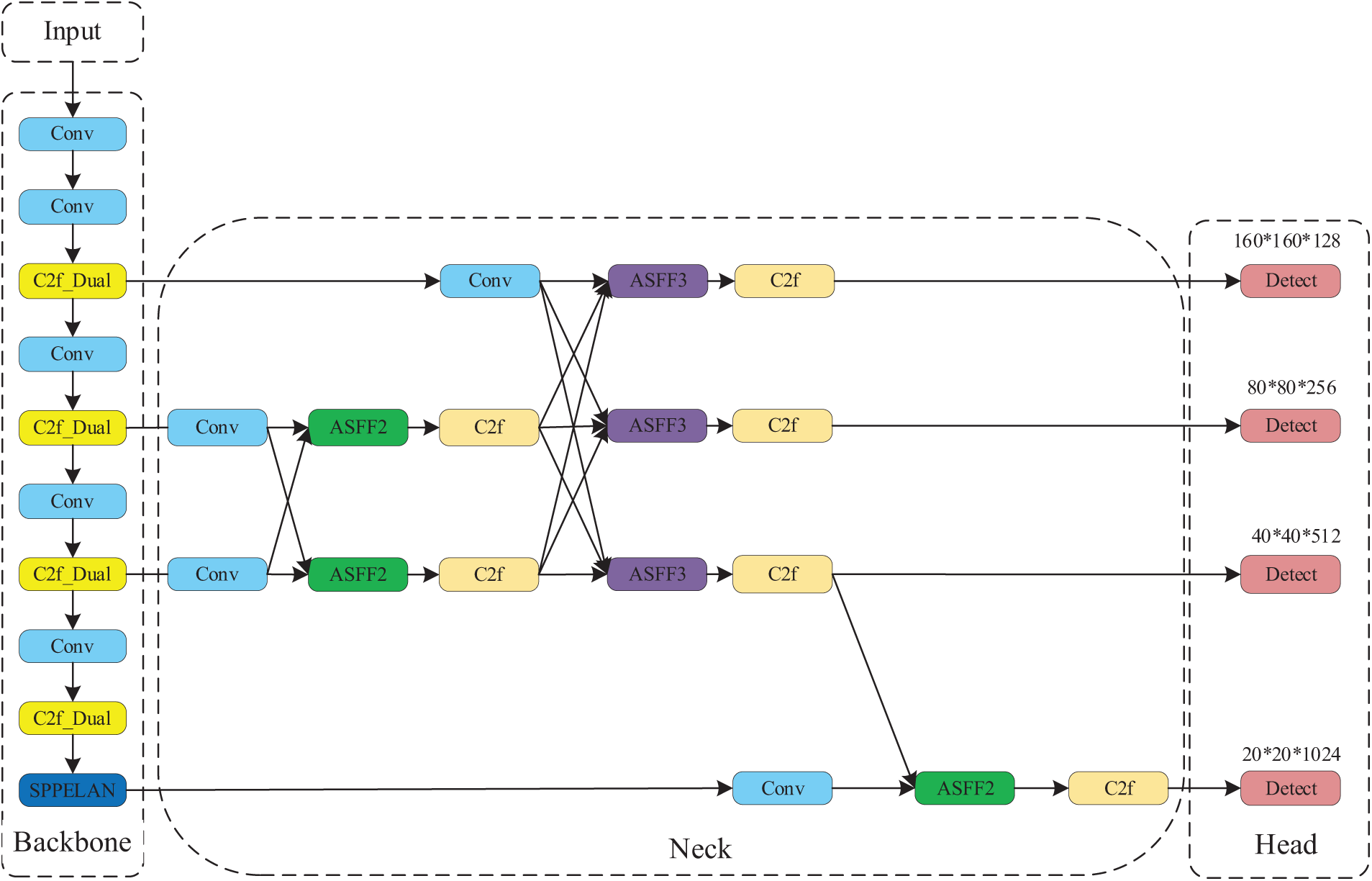 CMC | Free Full-Text | DAFPN-YOLO: An Improved UAV-Based Object Detection Algorithm Based on YOLOv8s