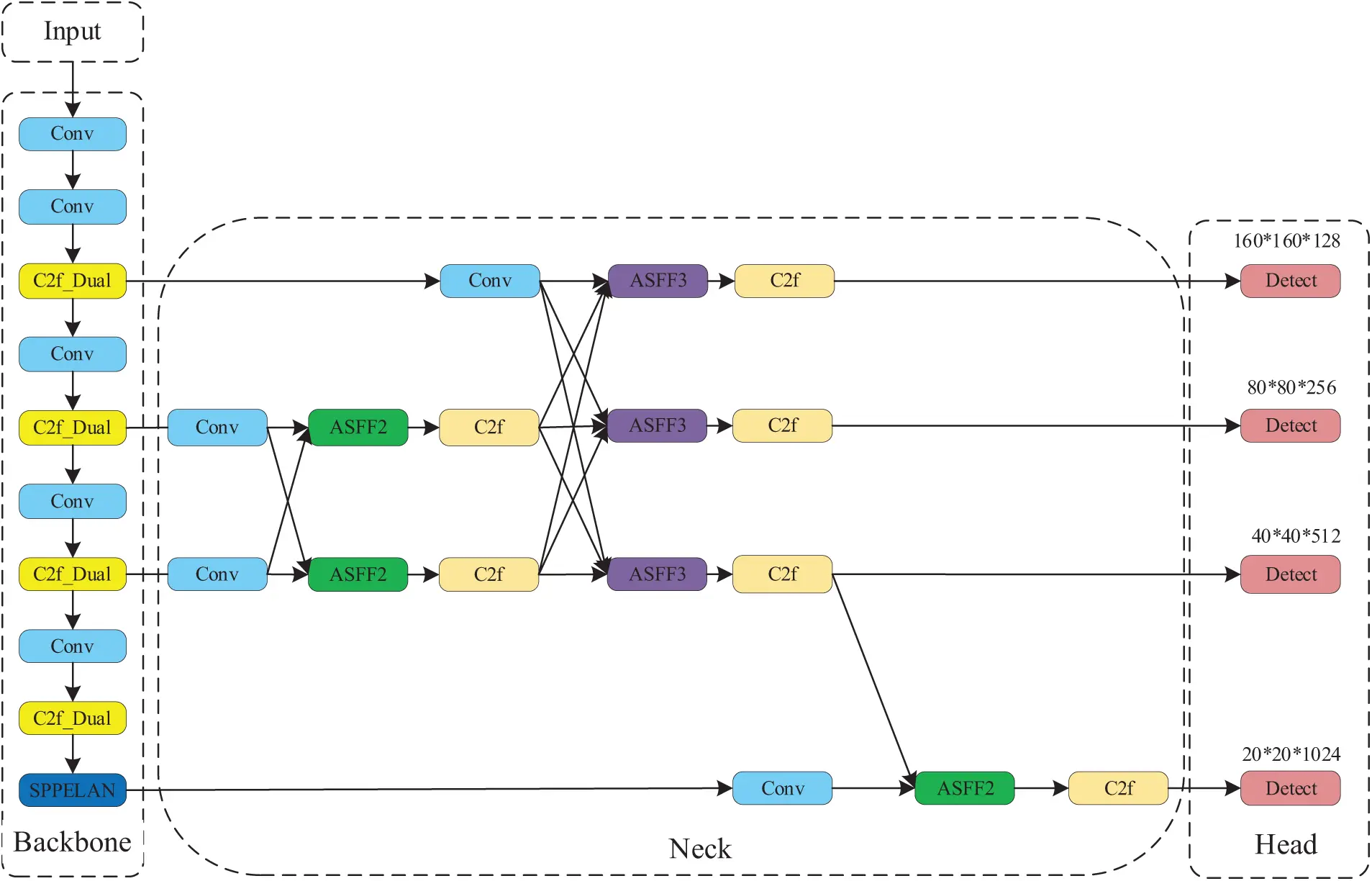 CMC | Free Full-Text | DAFPN-YOLO: An Improved UAV-Based Object Detection Algorithm Based on YOLOv8s