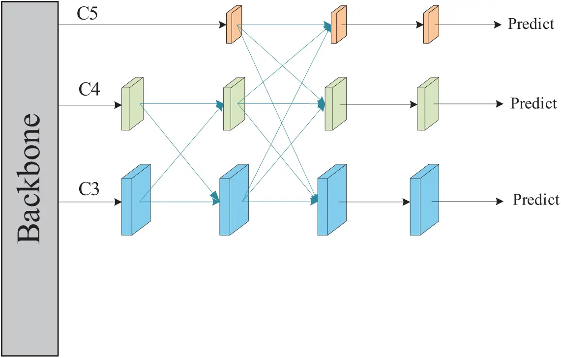 CMC | Free Full-Text | DAFPN-YOLO: An Improved UAV-Based Object Detection Algorithm Based on YOLOv8s