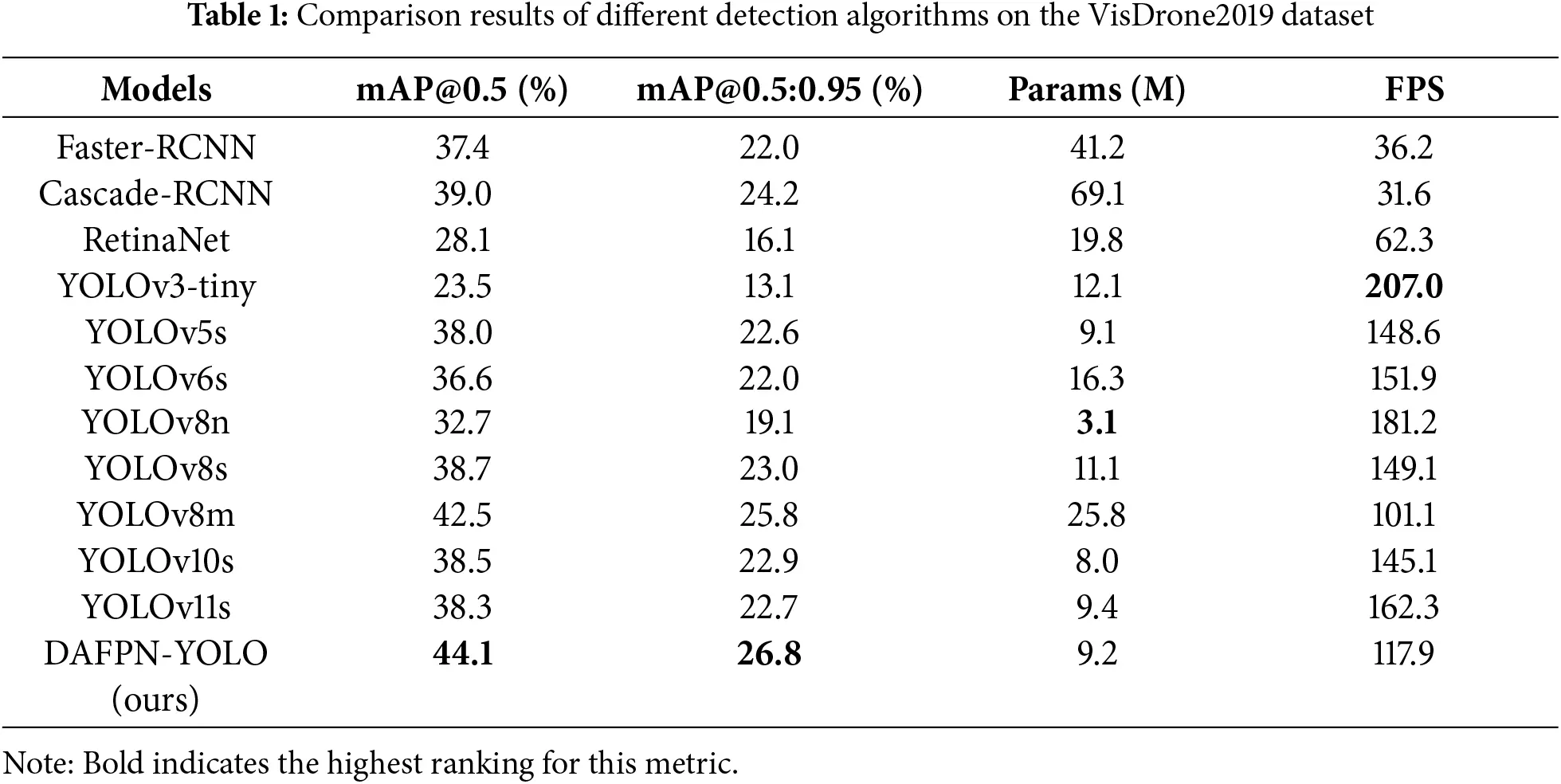 CMC | Free Full-Text | DAFPN-YOLO: An Improved UAV-Based Object Detection Algorithm Based on YOLOv8s