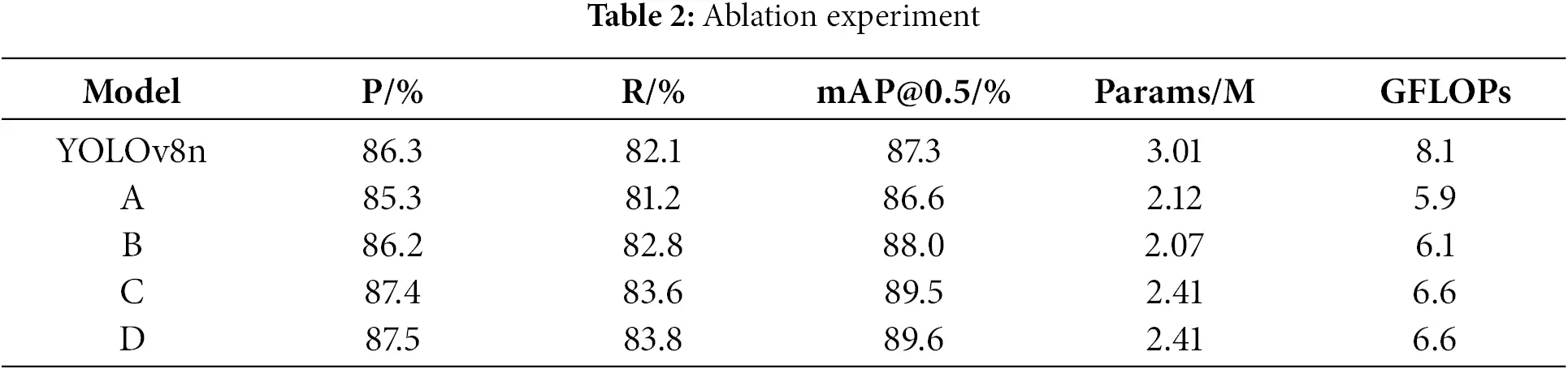 CMC | Free Full-Text | An Improved Lightweight Safety Helmet Detection Algorithm for YOLOv8