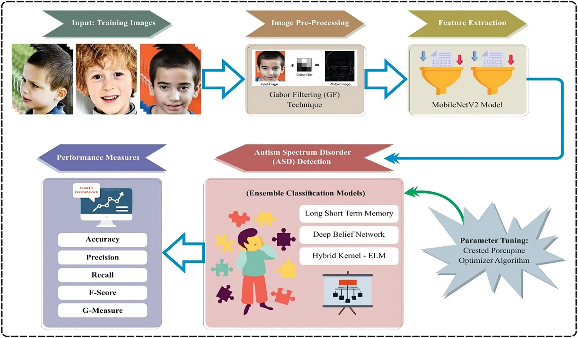 CMC | Free Full-Text | Ensemble of Deep Learning with Crested Porcupine Optimizer Based Autism ...