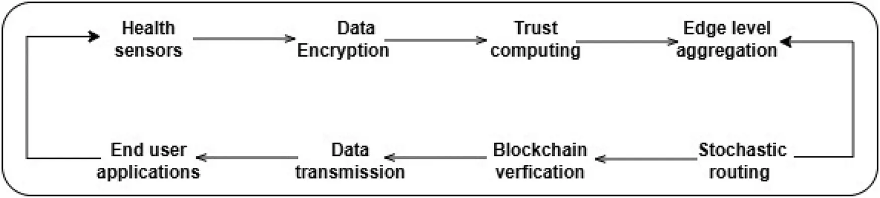 CMC | Free Full-Text | Integrating Edge Intelligence with Blockchain-Driven Secured IoT ...