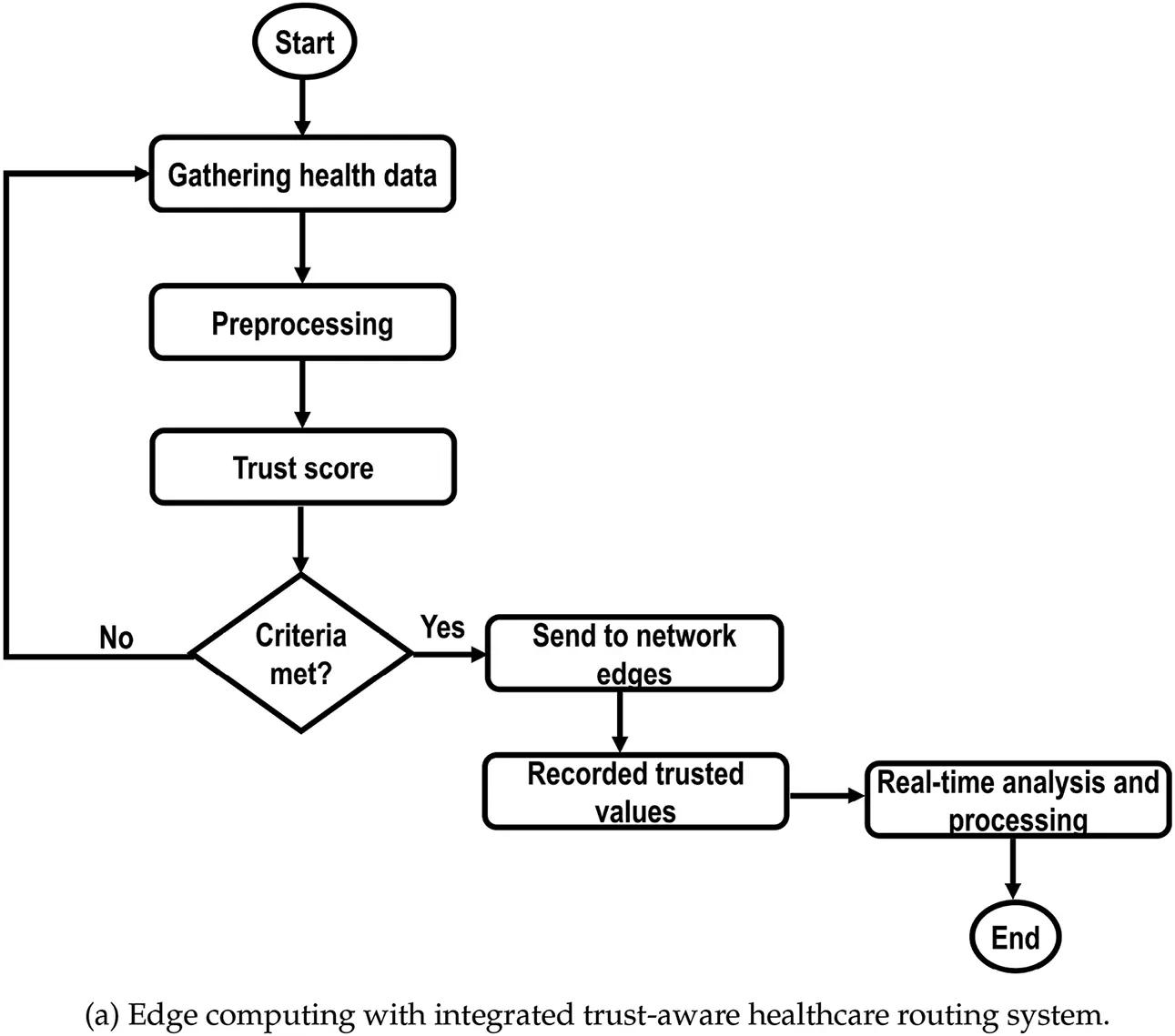 CMC | Free Full-Text | Integrating Edge Intelligence with Blockchain-Driven Secured IoT ...