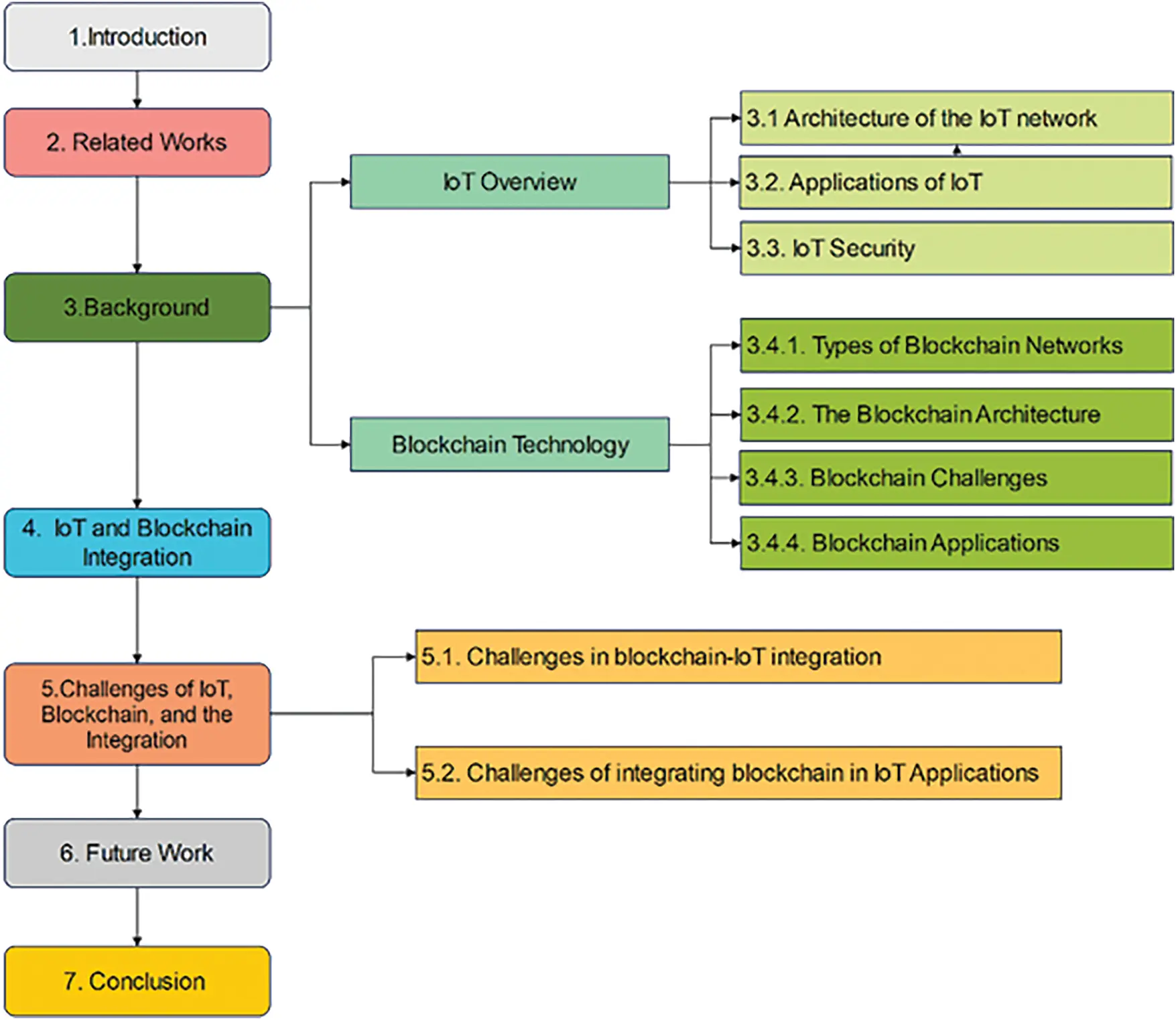 CMC | Free Full-Text | Blockchain Integration in IoT: Applications, Opportunities, and Challenges