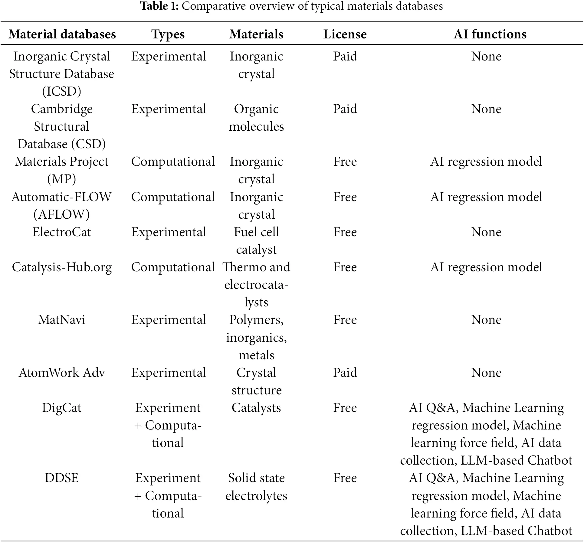 CMC | Free Full-Text | From Data to Discovery: How AI-Driven Materials ...