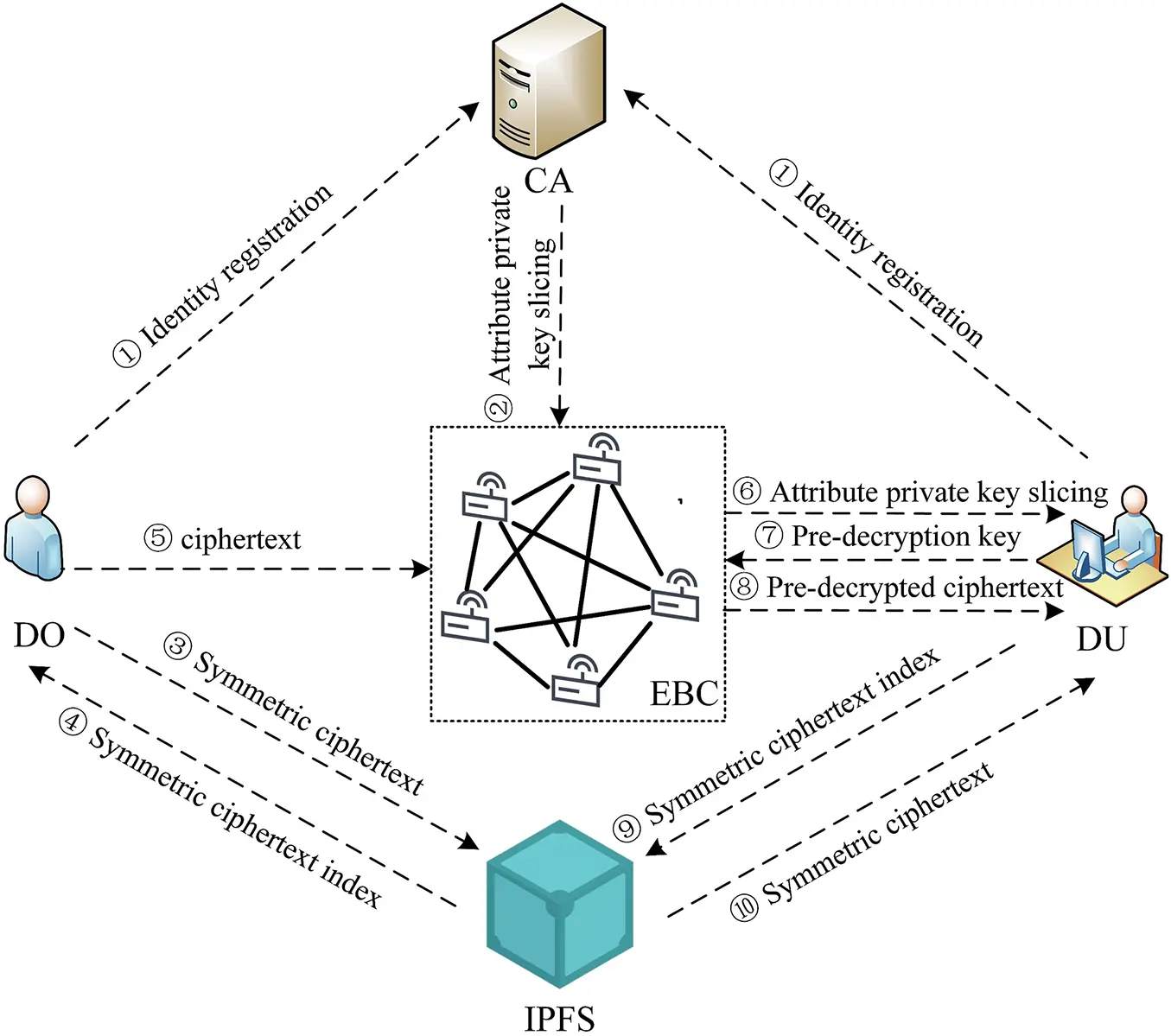 CMC | Free Full-Text | A Lightweight IoT Data Security Sharing Scheme Based on Attribute-Based ...