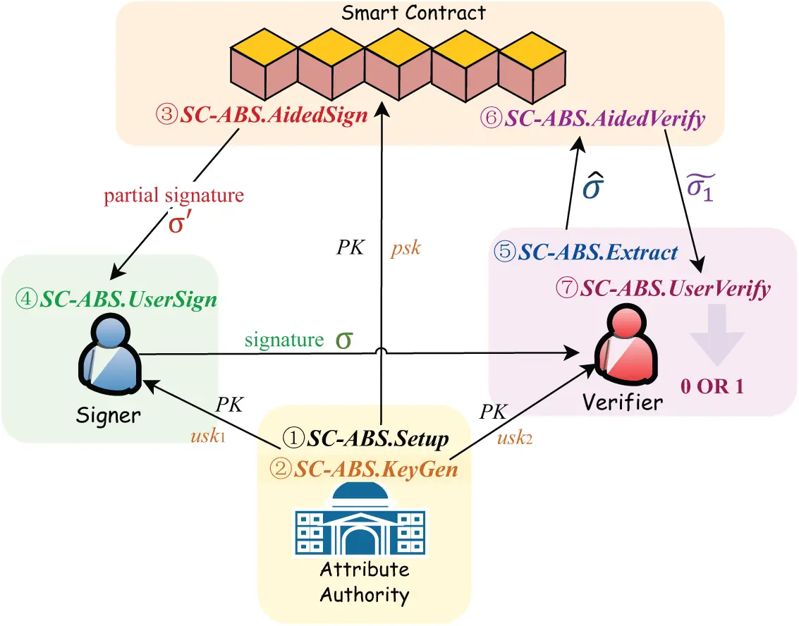 CMC | Free Full-Text | Smart Contract-Aided Attribute-Based Signature Algorithm with Non ...