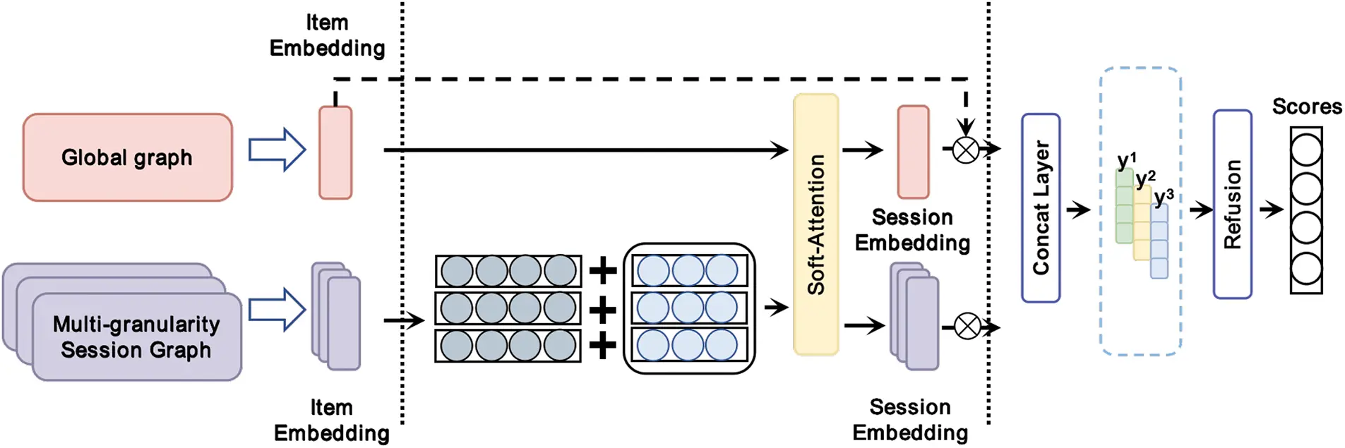 CMC | Free Full-Text | HMGS: Hierarchical Matching Graph Neural Network for Session-Based ...