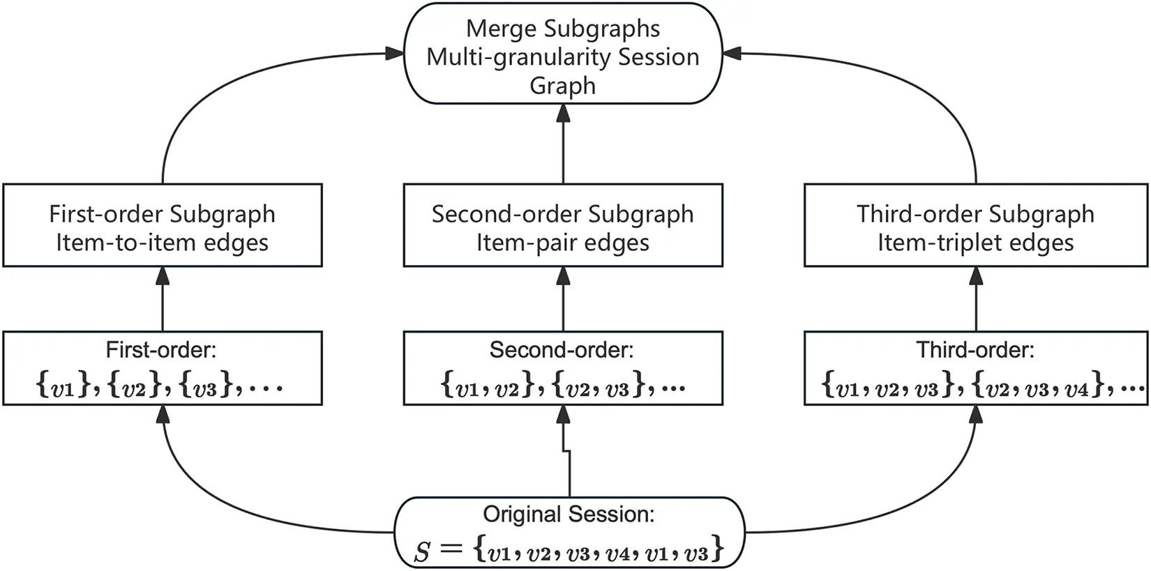 CMC | Free Full-Text | HMGS: Hierarchical Matching Graph Neural Network for Session-Based ...