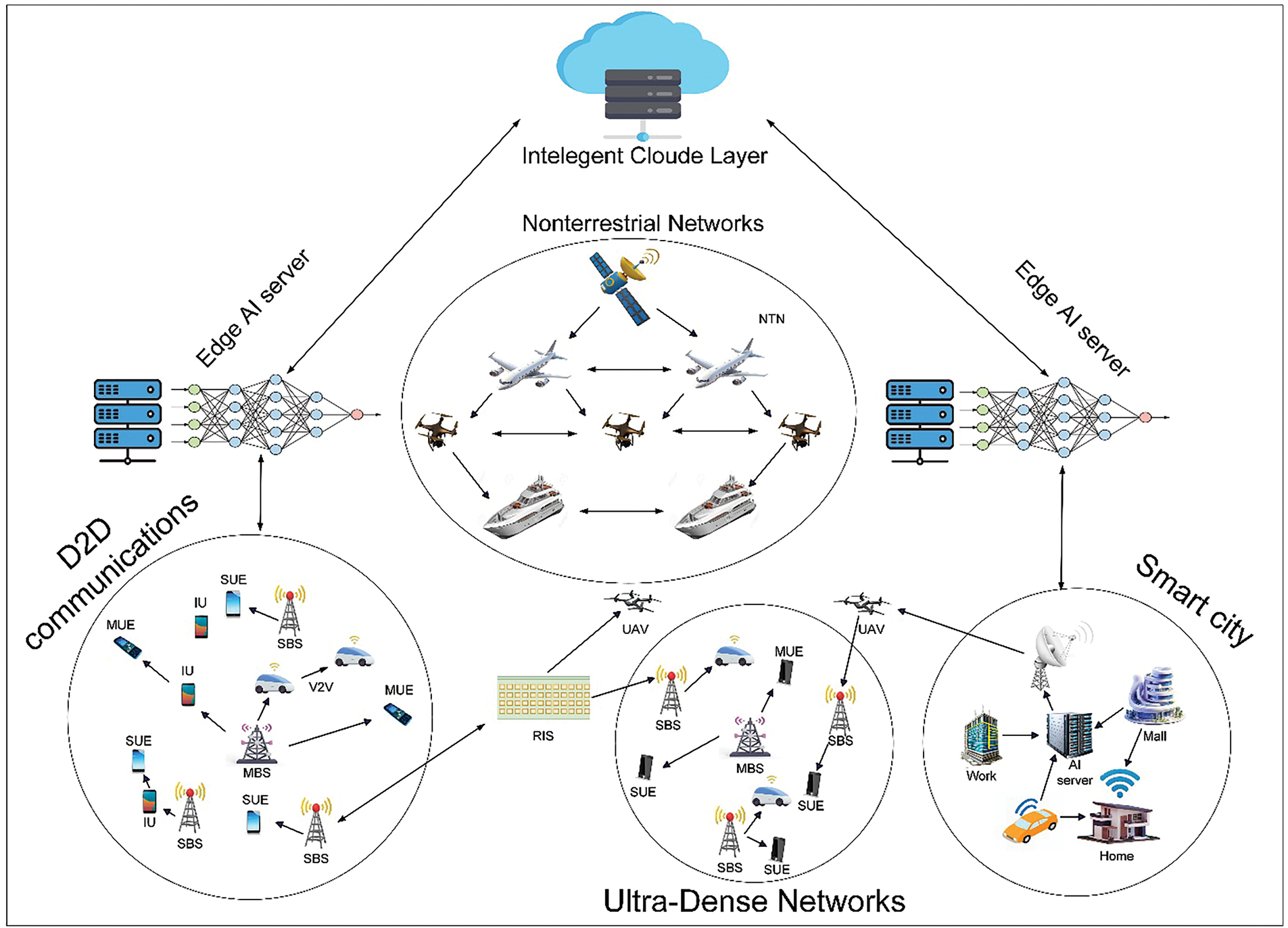 CMC | Free Full-Text | Survey on AI-Enabled Resource Management for 6G Heterogeneous Networks ...