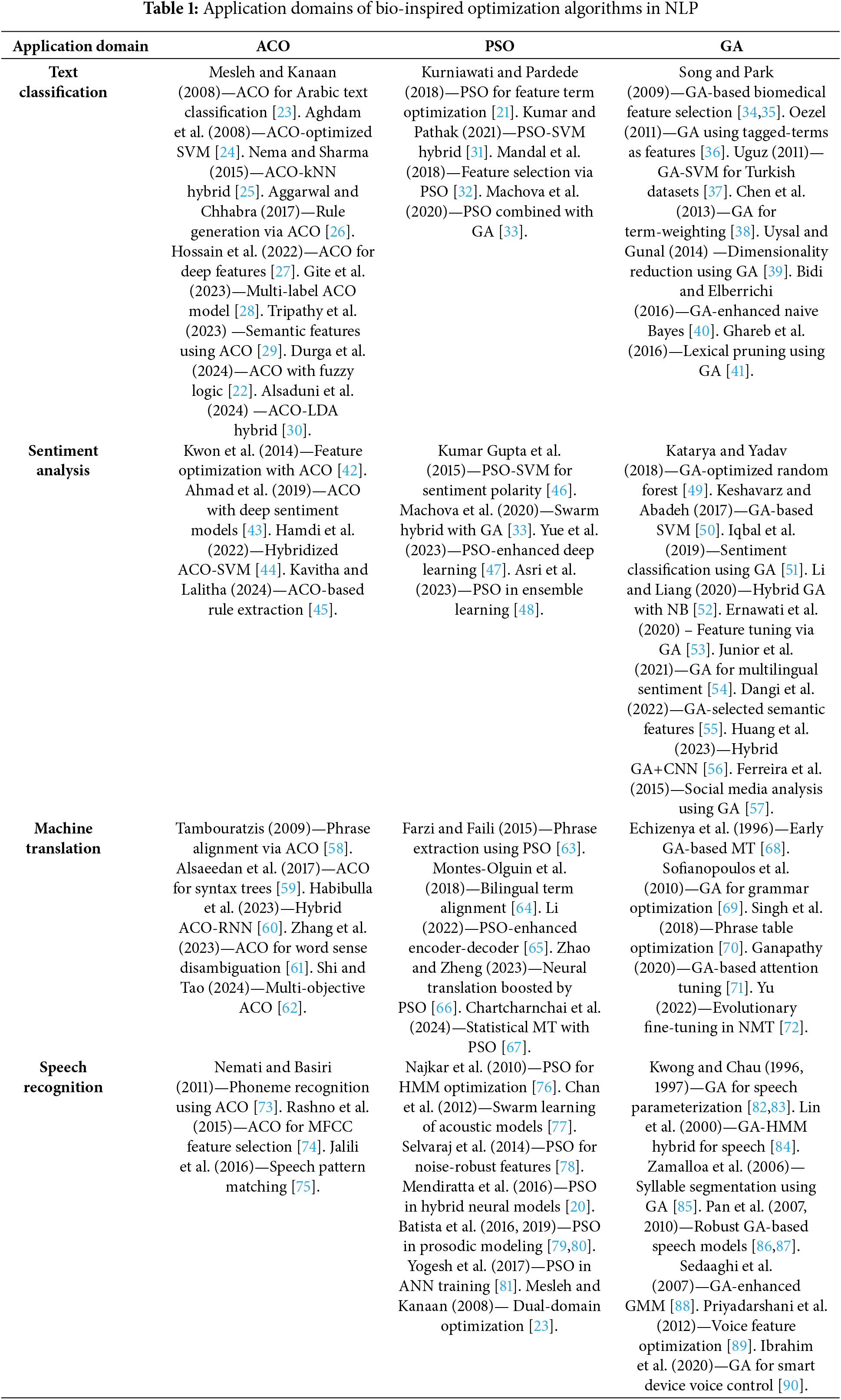 CMC | Free Full-Text | Bio-Inspired Algorithms in NLP Techniques: Challenges, Limitations and ...