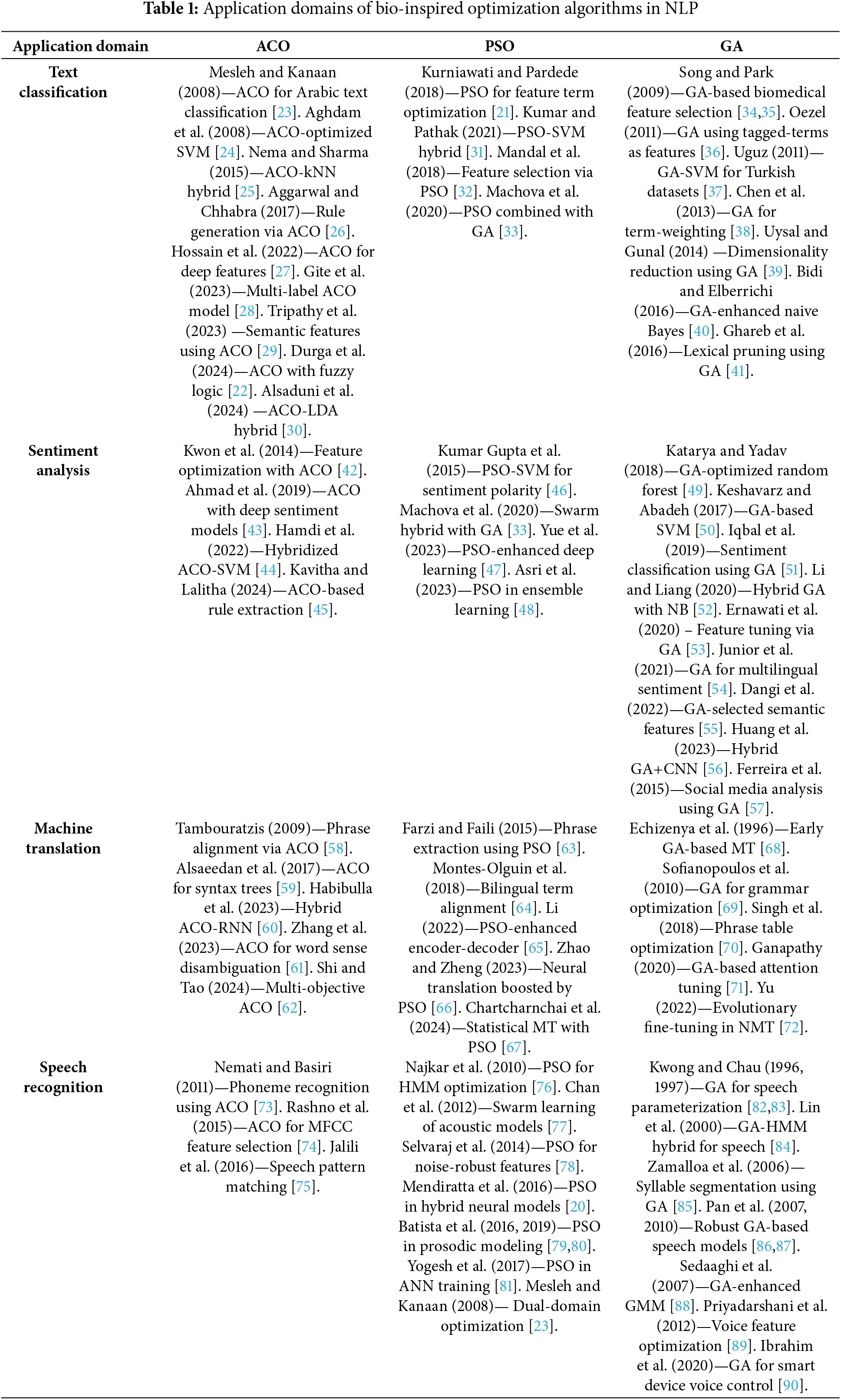 CMC | Free Full-Text | Bio-Inspired Algorithms in NLP Techniques: Challenges, Limitations and ...