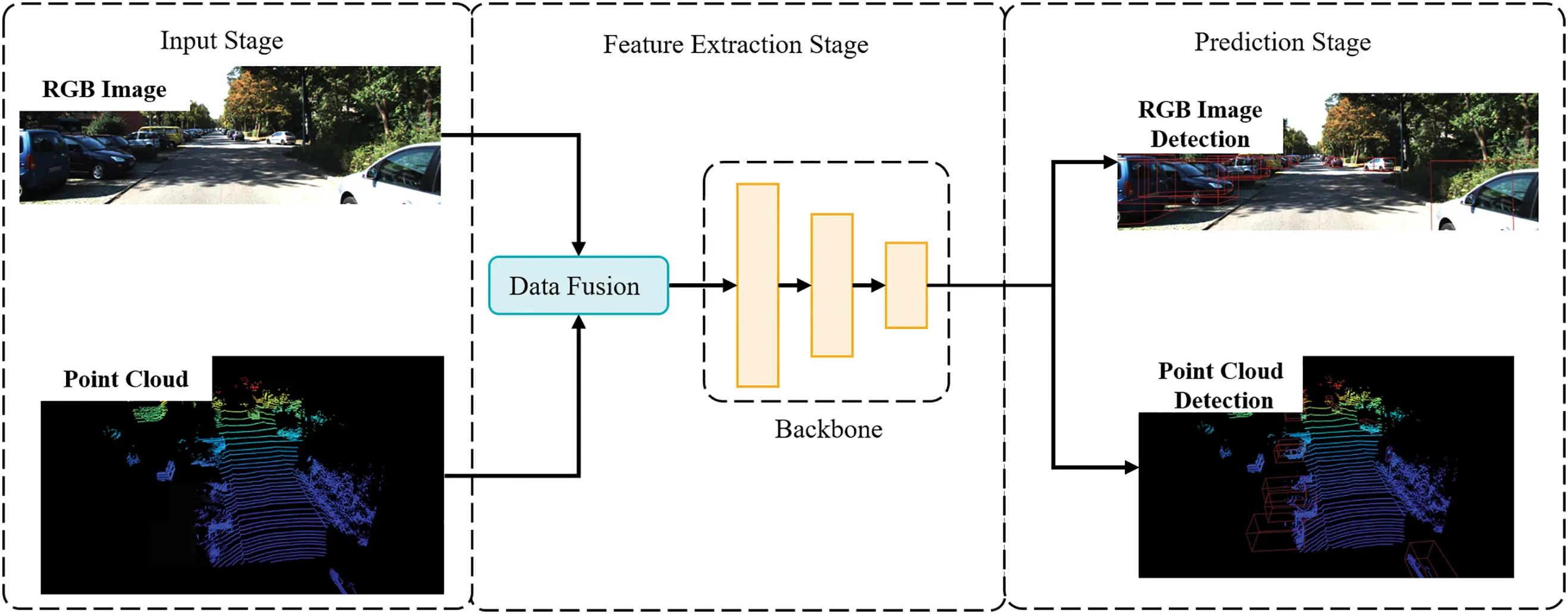 CMC | Free Full-Text | Research Progress on Multi-Modal Fusion Object Detection Algorithms for ...