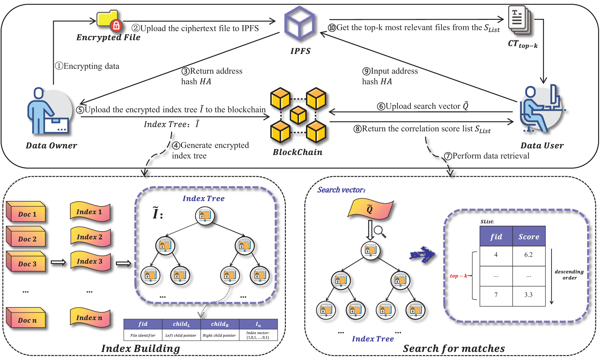 CMC | Free Full-Text | Efficient Searchable Encryption Scheme Supporting Fuzzy Multi-Keyword ...