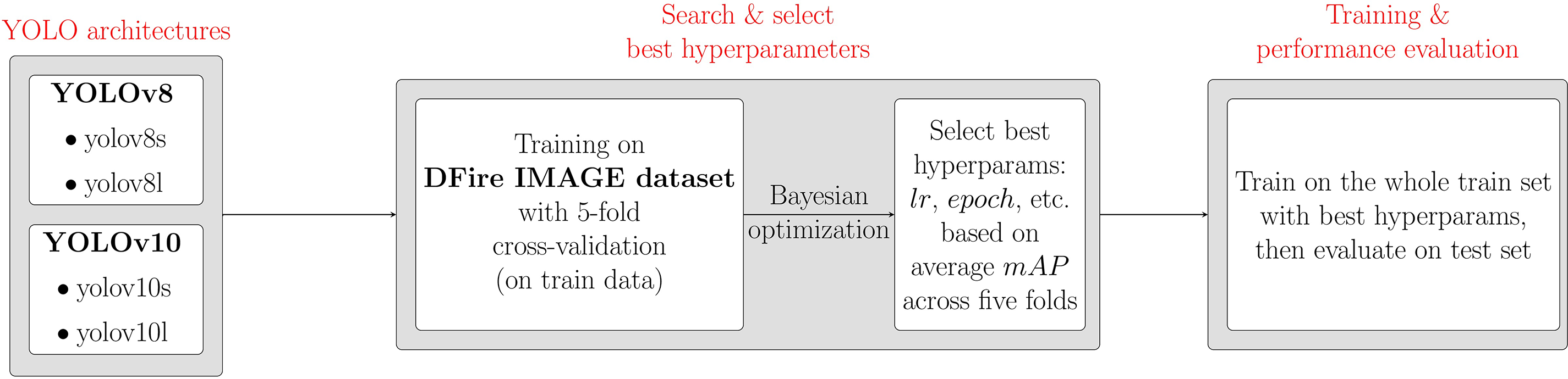 CMC | Free Full-Text | Enhancing Fire Detection with YOLO Models: A Bayesian Hyperparameter ...