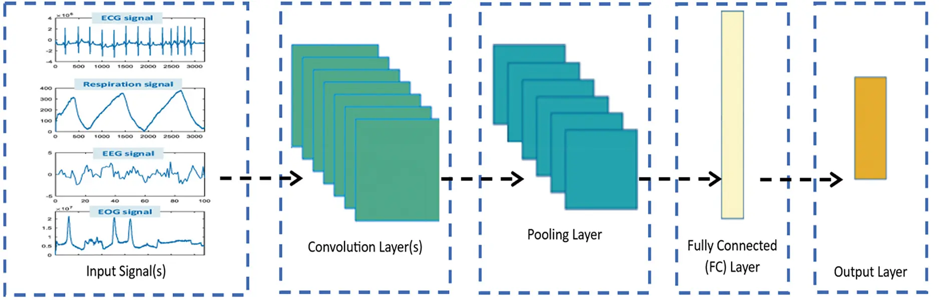 CMC | Free Full-Text | A Review of Deep Learning for Biomedical Signals: Current Applications ...