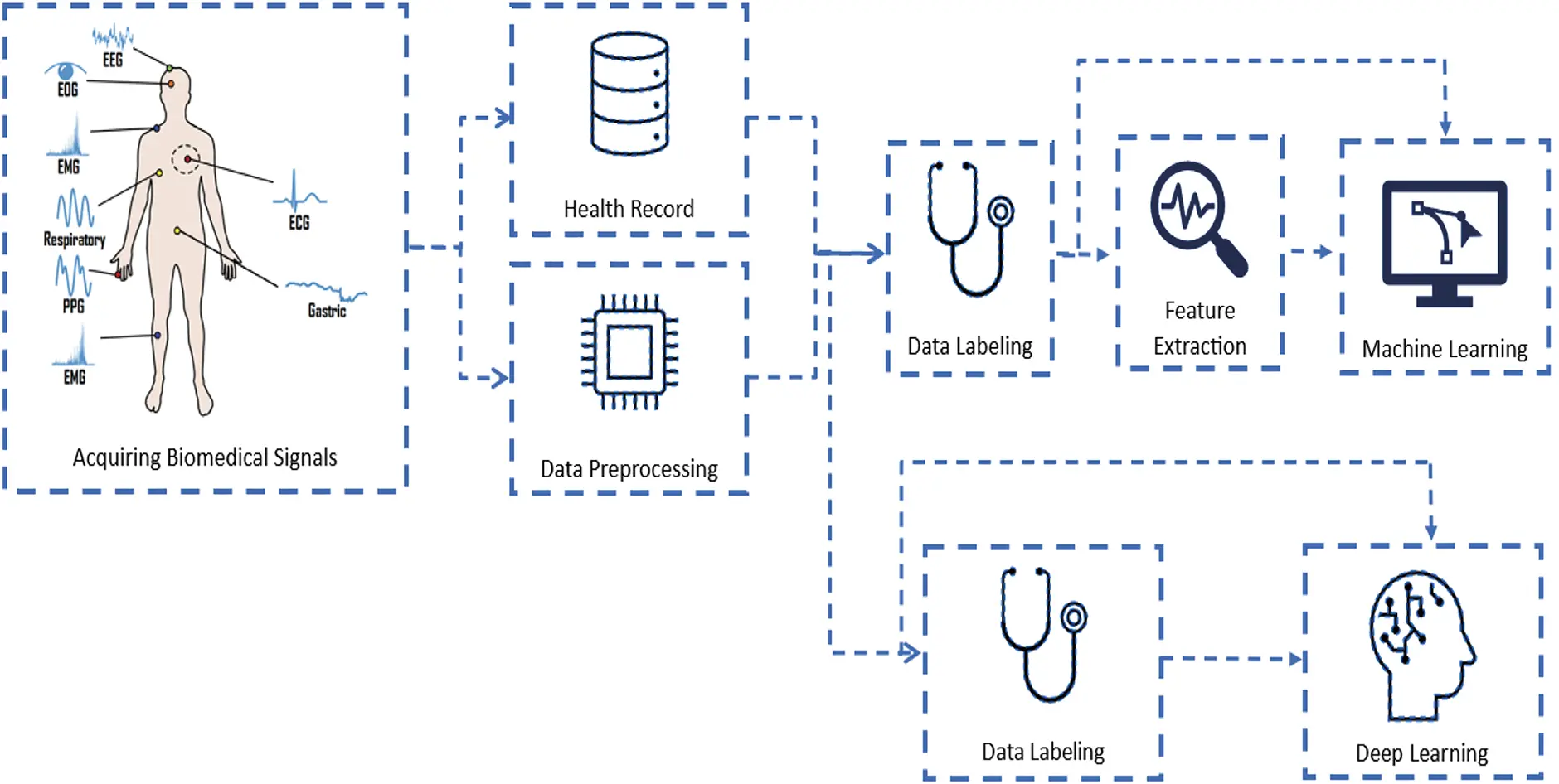 CMC | Free Full-Text | A Review of Deep Learning for Biomedical Signals: Current Applications ...