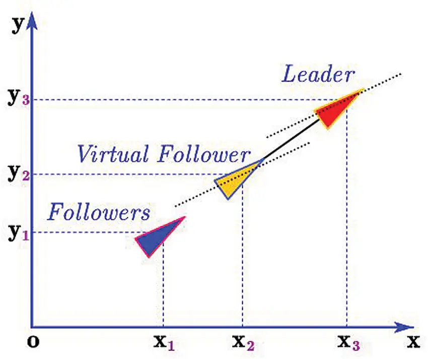 CMC | Free Full-Text | Recent Advancement in Formation Control of Multi ...
