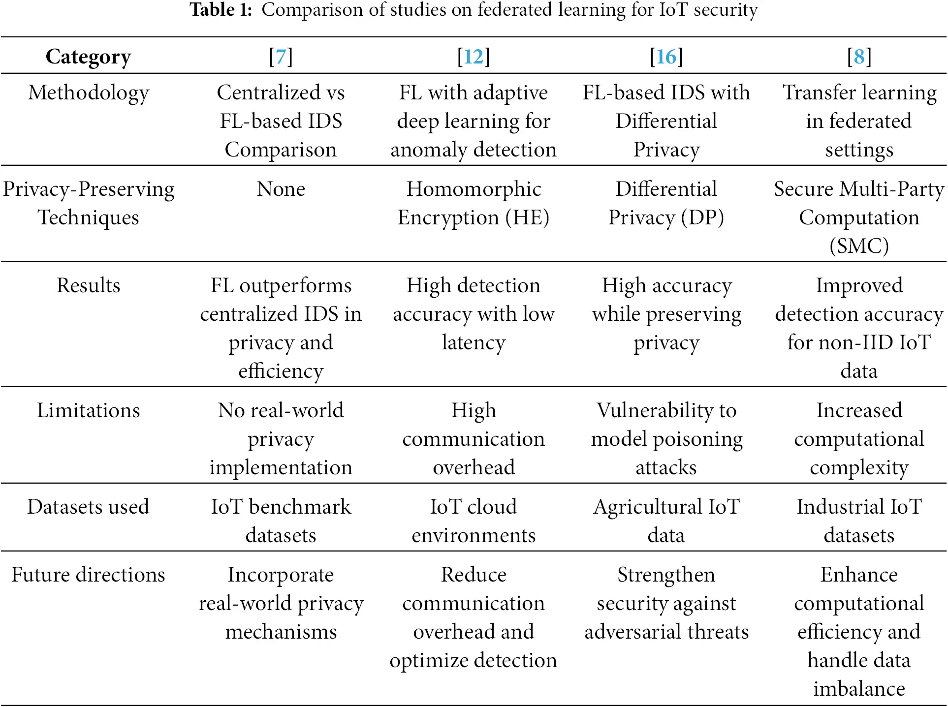 CMC | Free Full-Text | Securing Internet of Things Devices with Federated Learning: A Privacy ...