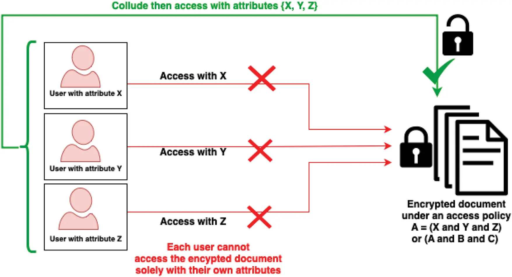 CMC | Free Full-Text | Several Attacks on Attribute-Based Encryption Schemes