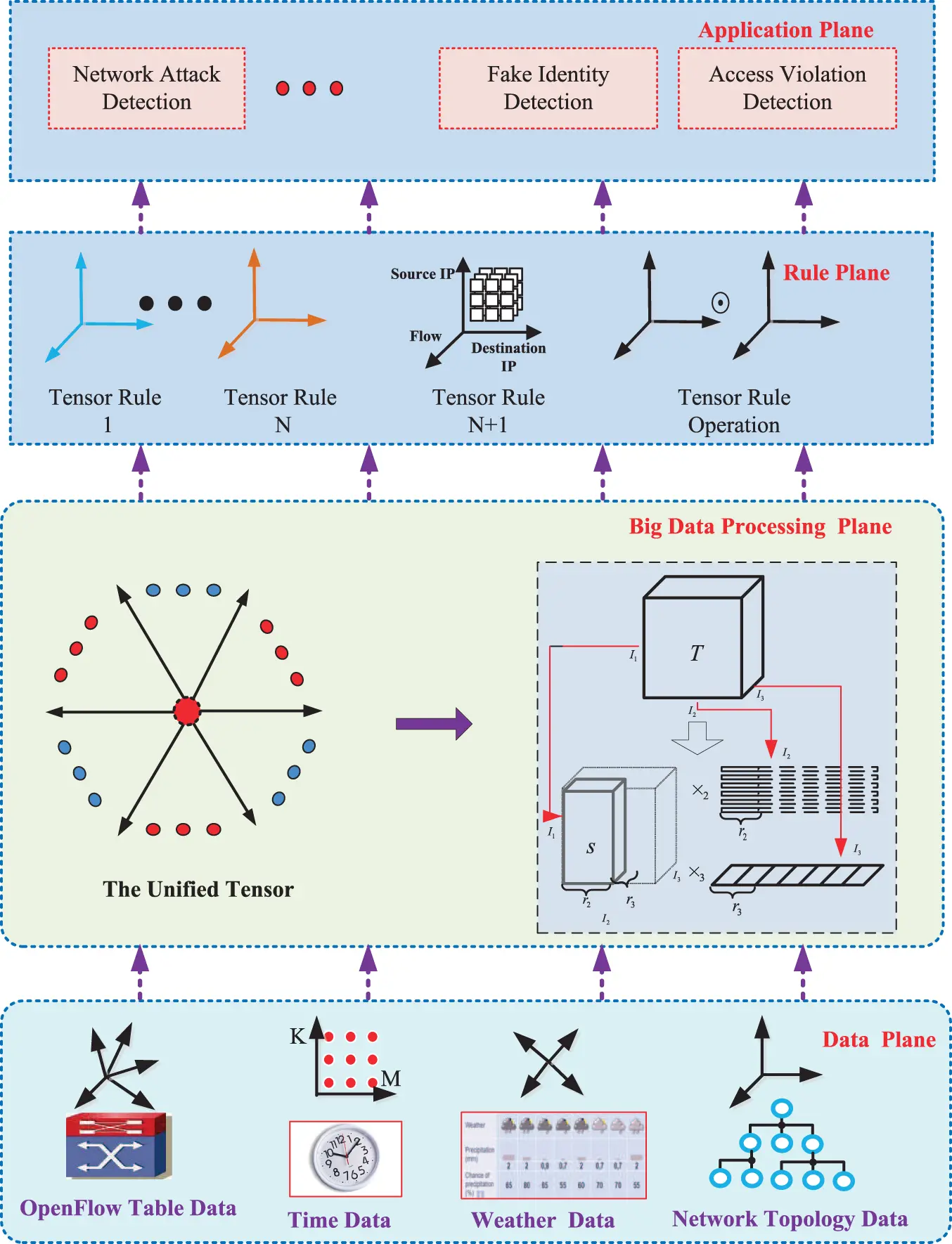 CMC | Free Full-Text | TIDS: Tensor Based Intrusion Detection System (IDS) and Its Application ...