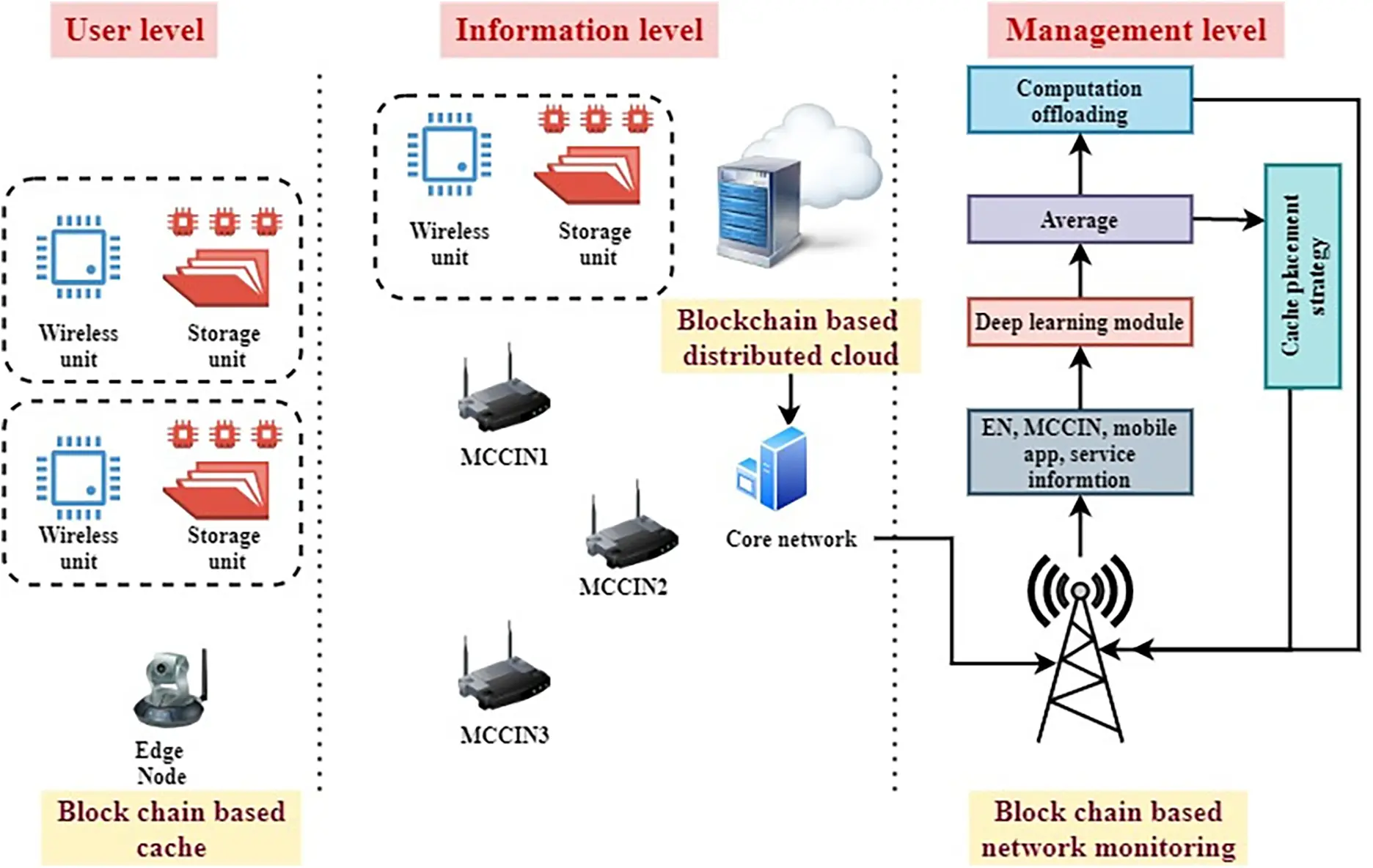 CMC | Free Full-Text | Intelligent Management of Resources for Smart Edge Computing in 5G ...