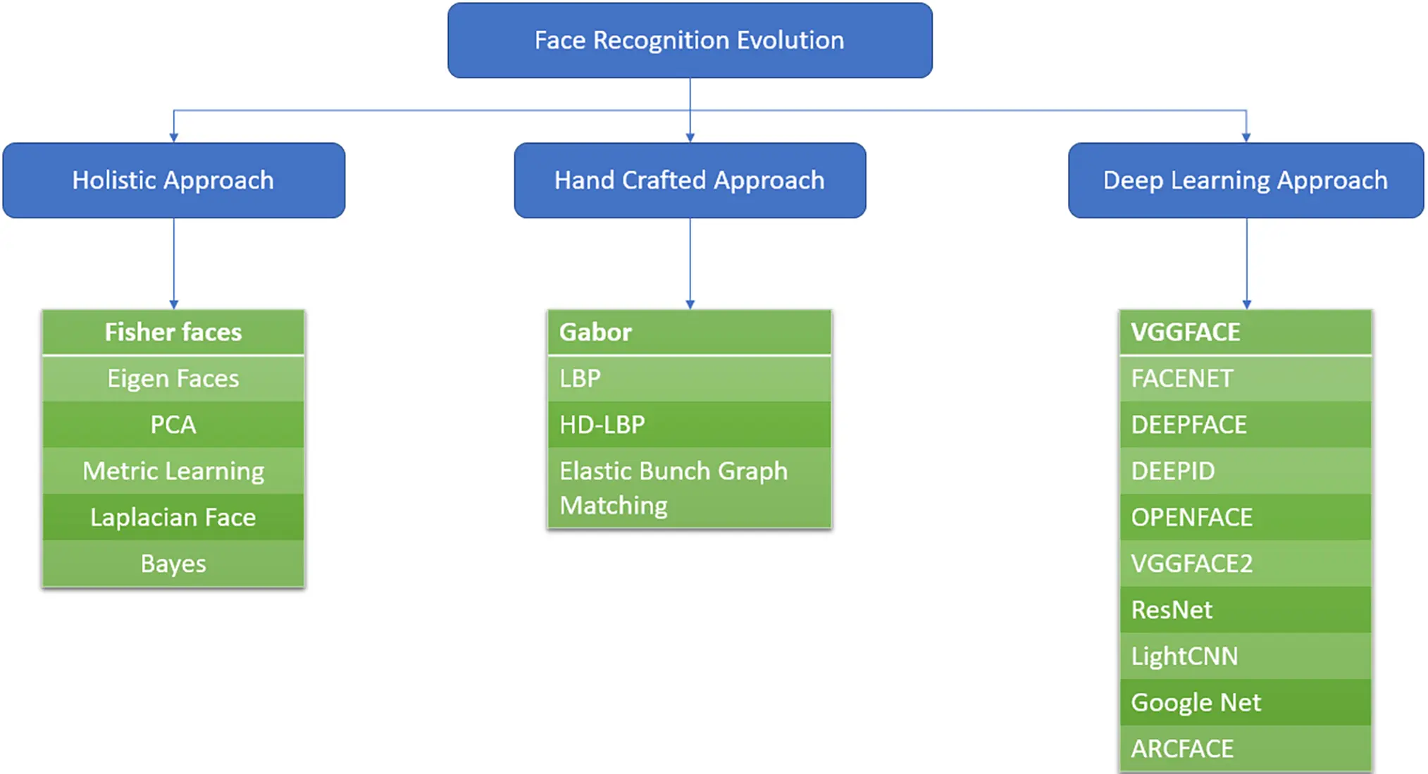 CMC | Free Full-Text | A Comprehensive Review of Face Detection/Recognition Algorithms and ...