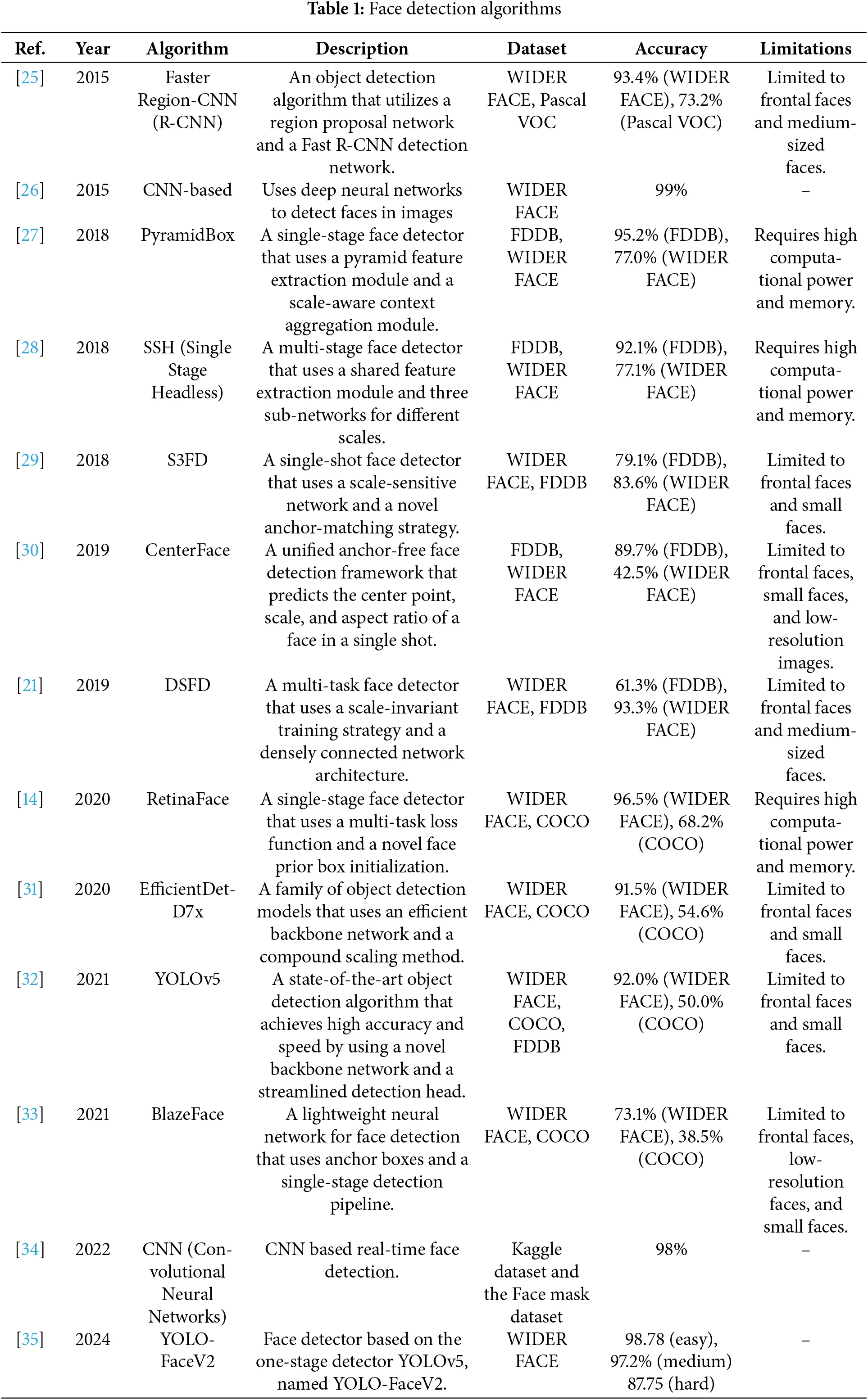 CMC | Free Full-Text | A Comprehensive Review of Face Detection/Recognition Algorithms and ...