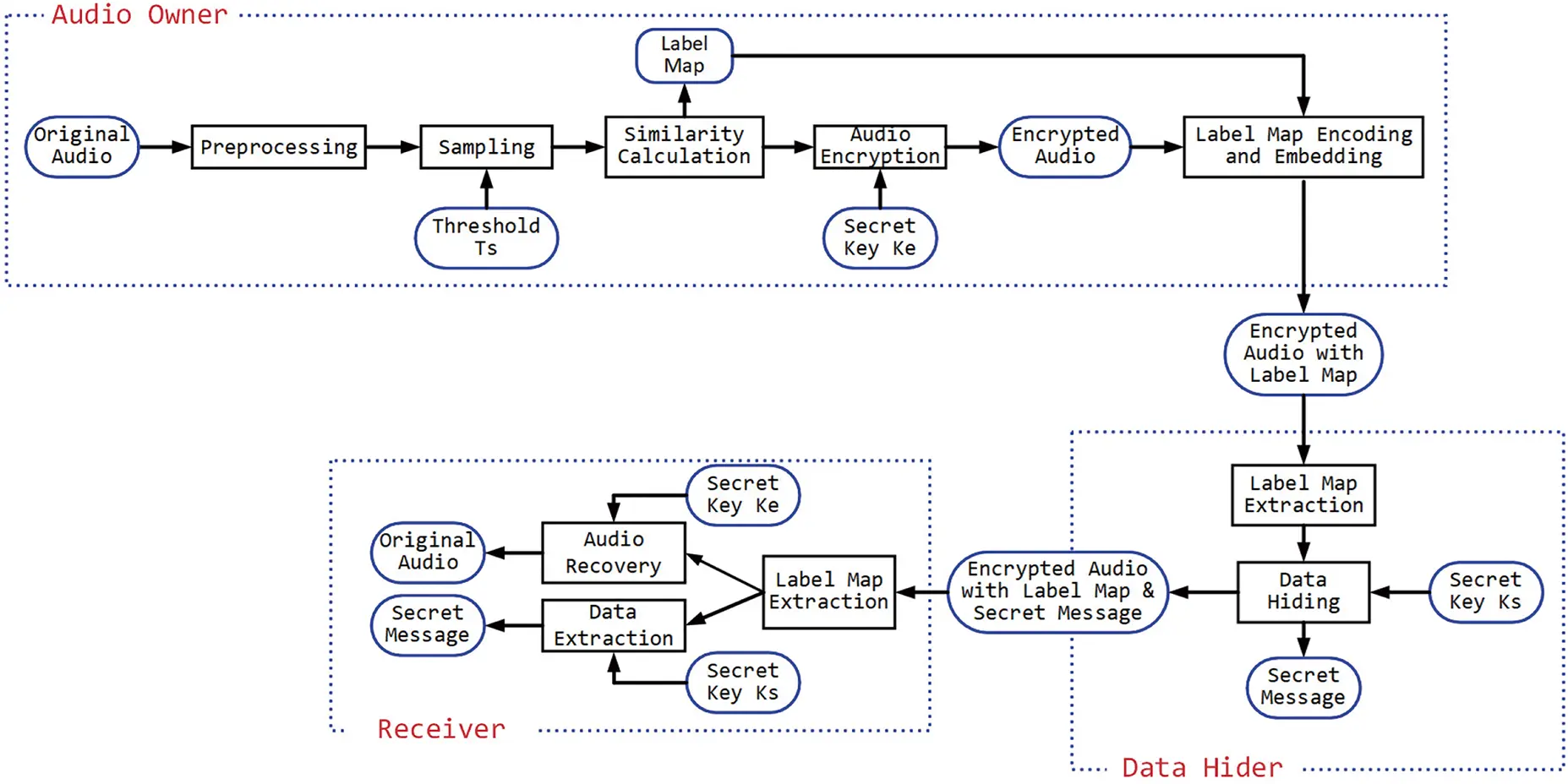 CMC | Free Full-Text | Interpolation-Based Reversible Data Hiding in Encrypted Audio with ...
