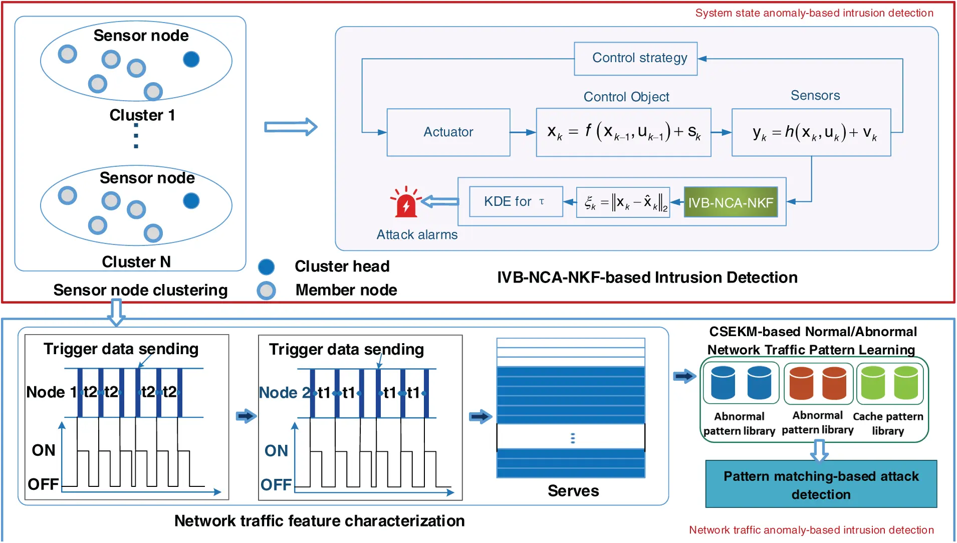 CMC | Free Full-Text | Toward Intrusion Detection of Industrial Cyber-Physical System: A Hybrid ...