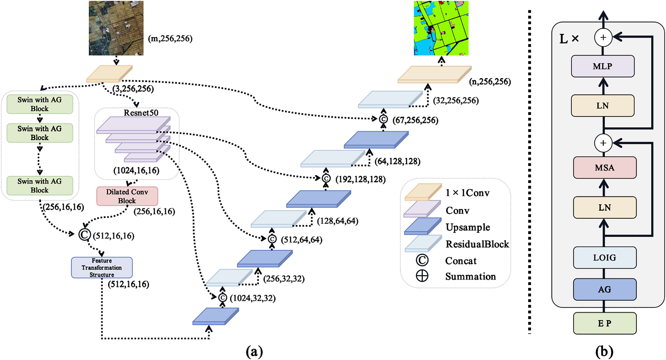 CMC | Free Full-Text | Remote Sensing Image Information Granulation Transformer for Semantic ...