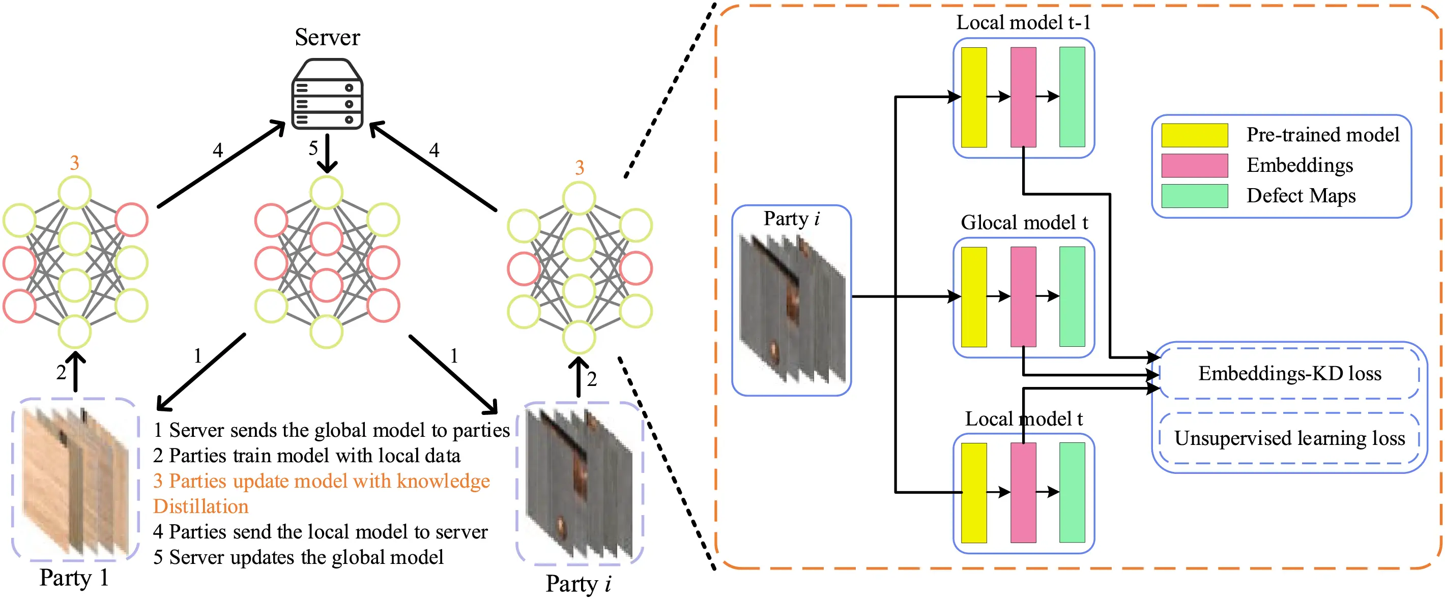 CMC | Free Full-Text | An Optimized Unsupervised Defect Detection Approach via Federated ...